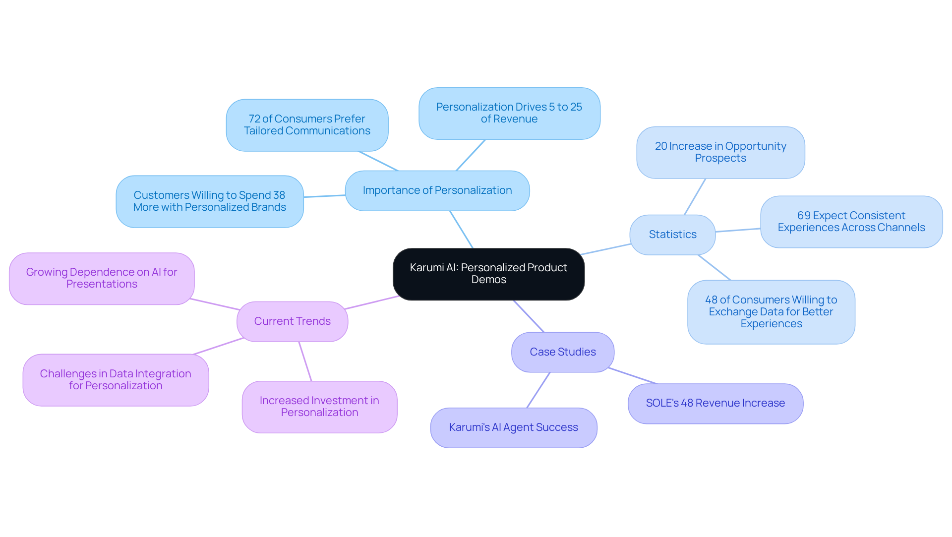 The central node represents the main topic, while branches show supporting information like statistics and case studies. Each branch highlights how AI enhances customer engagement and drives revenue.