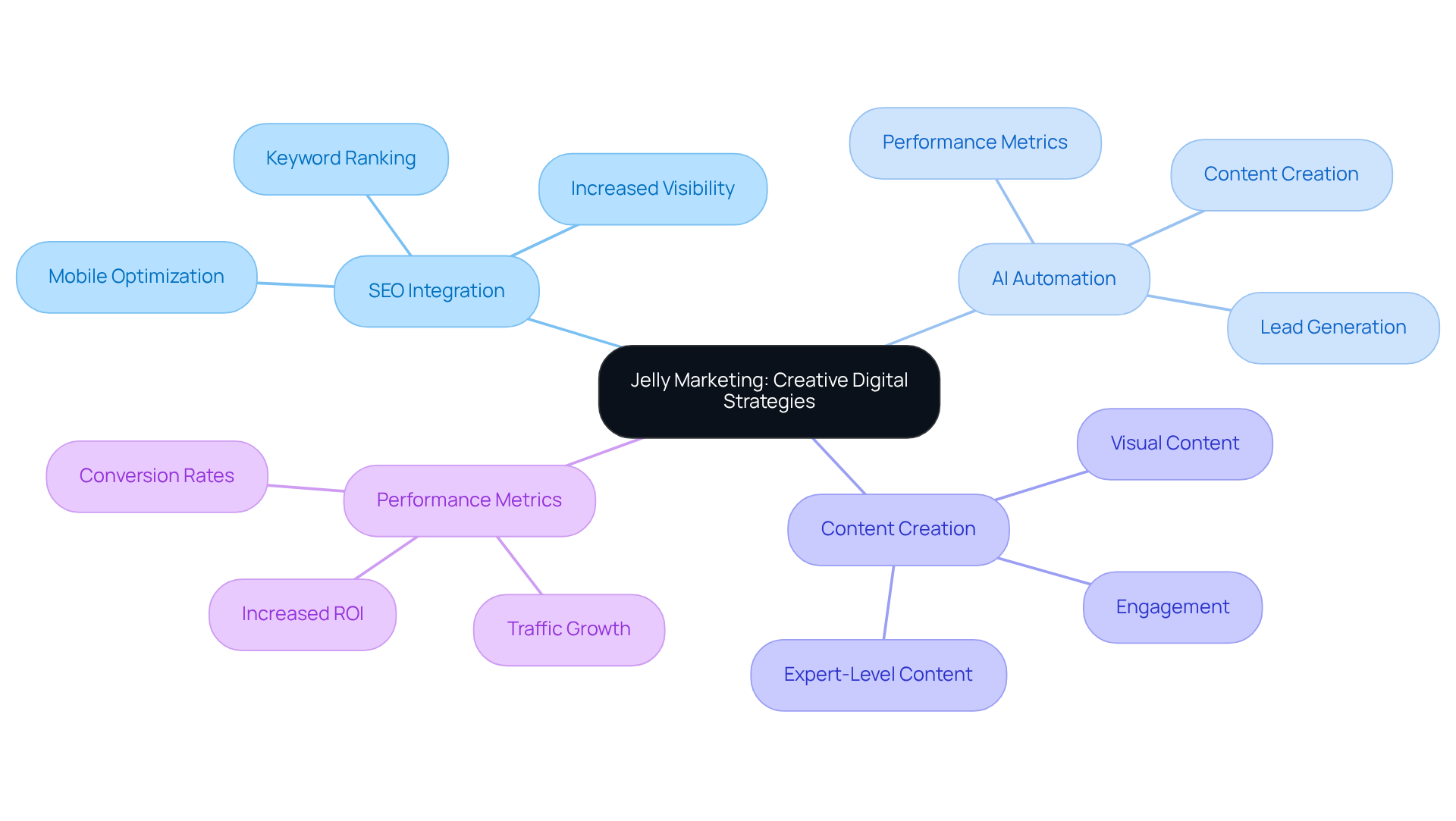 This mindmap illustrates how different aspects of Jelly Marketing's strategies connect to improve SEO and marketing effectiveness. Each branch represents a key area, with sub-branches showing specific actions or results related to that area. This mindmap illustrates how different aspects of Jelly Marketing's strategies connect to improve SEO and marketing effectiveness. Each branch represents a key area, with sub-branches showing specific actions or results related to that area.