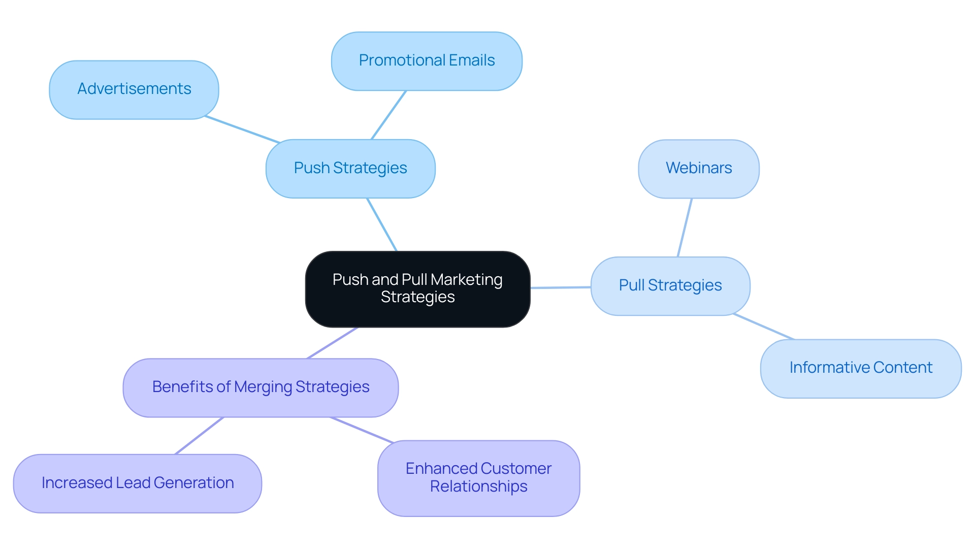 The central node represents the integration of marketing strategies, with branches indicating push and pull strategies, their characteristics, and the benefits of combining them.