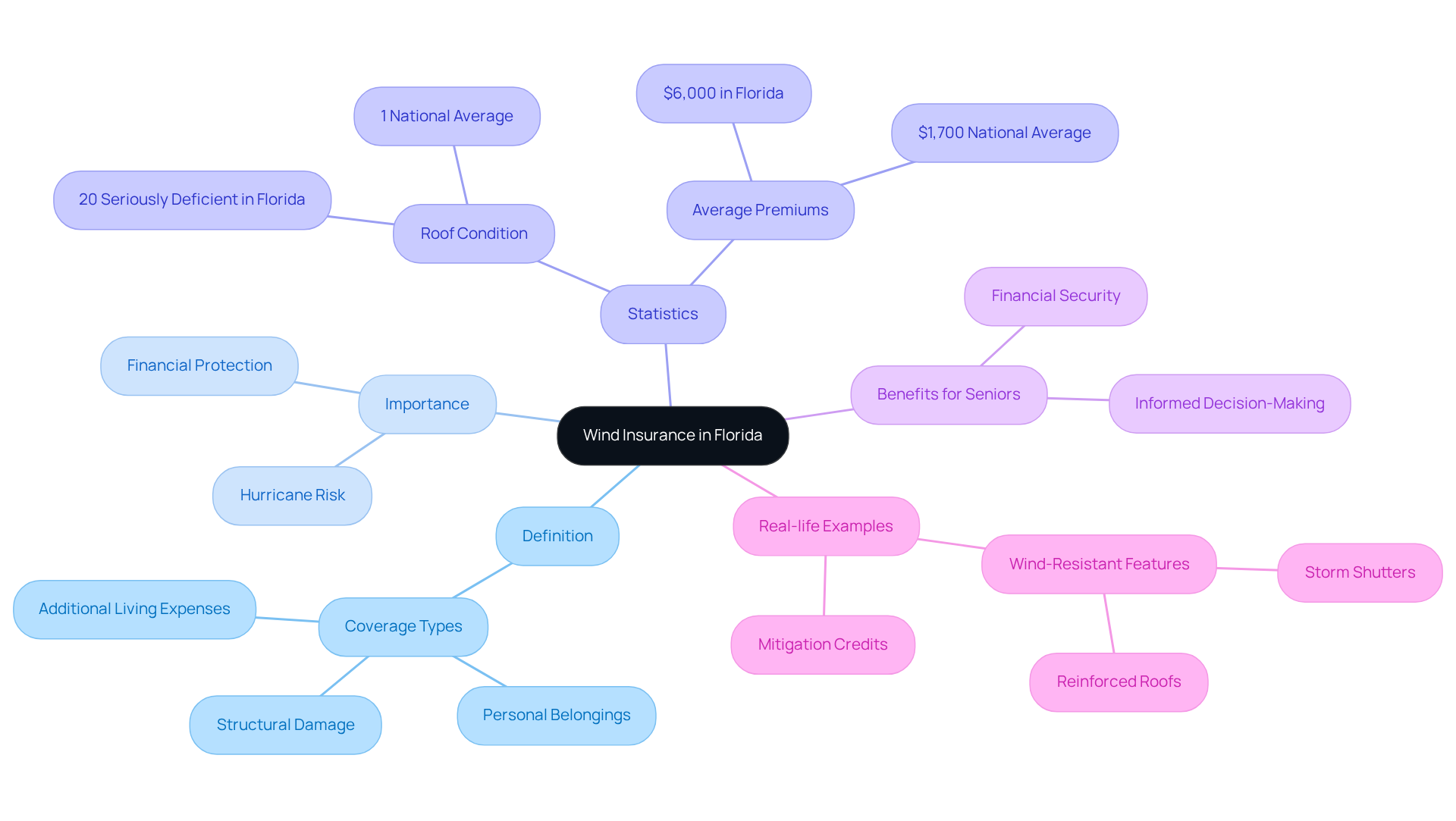 Start at the center with the main topic of wind insurance, then explore each branch to learn about its definition, importance, relevant statistics, and how it specifically benefits seniors.