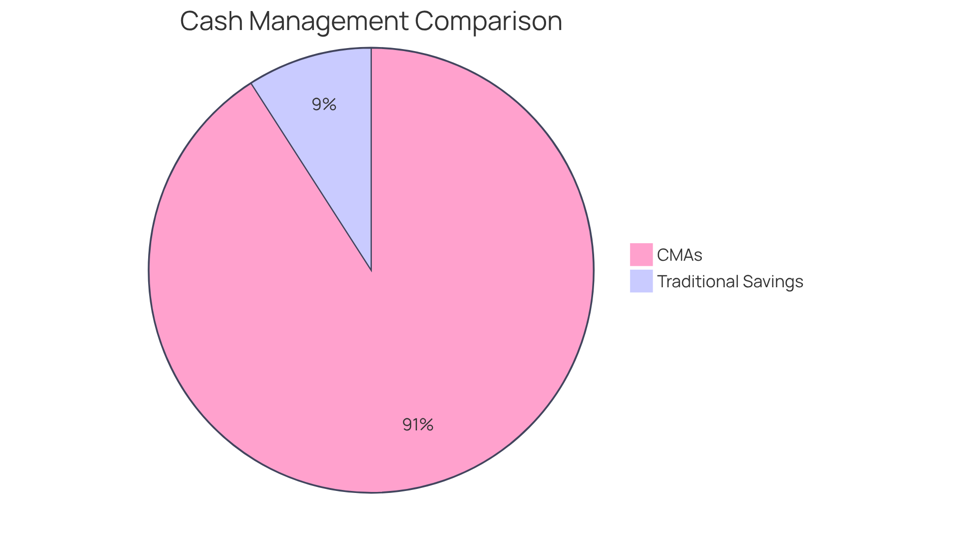 This chart shows the interest rates of cash management accounts compared to traditional savings options. The larger slice represents the higher yield of CMAs, highlighting their benefits.