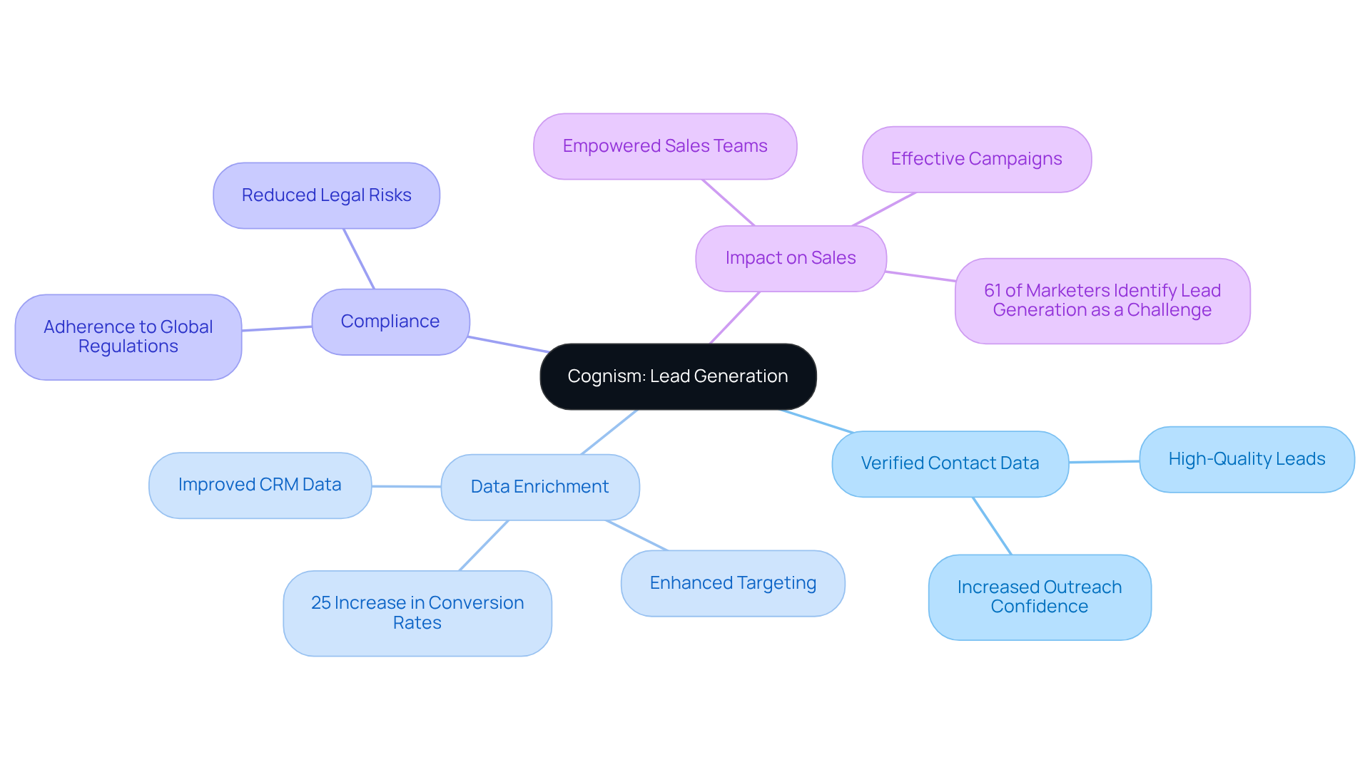 The central node represents Cognism's focus on lead generation, while the branches show key features and their benefits. Each color-coded branch helps you quickly identify different aspects of how Cognism supports sales teams.