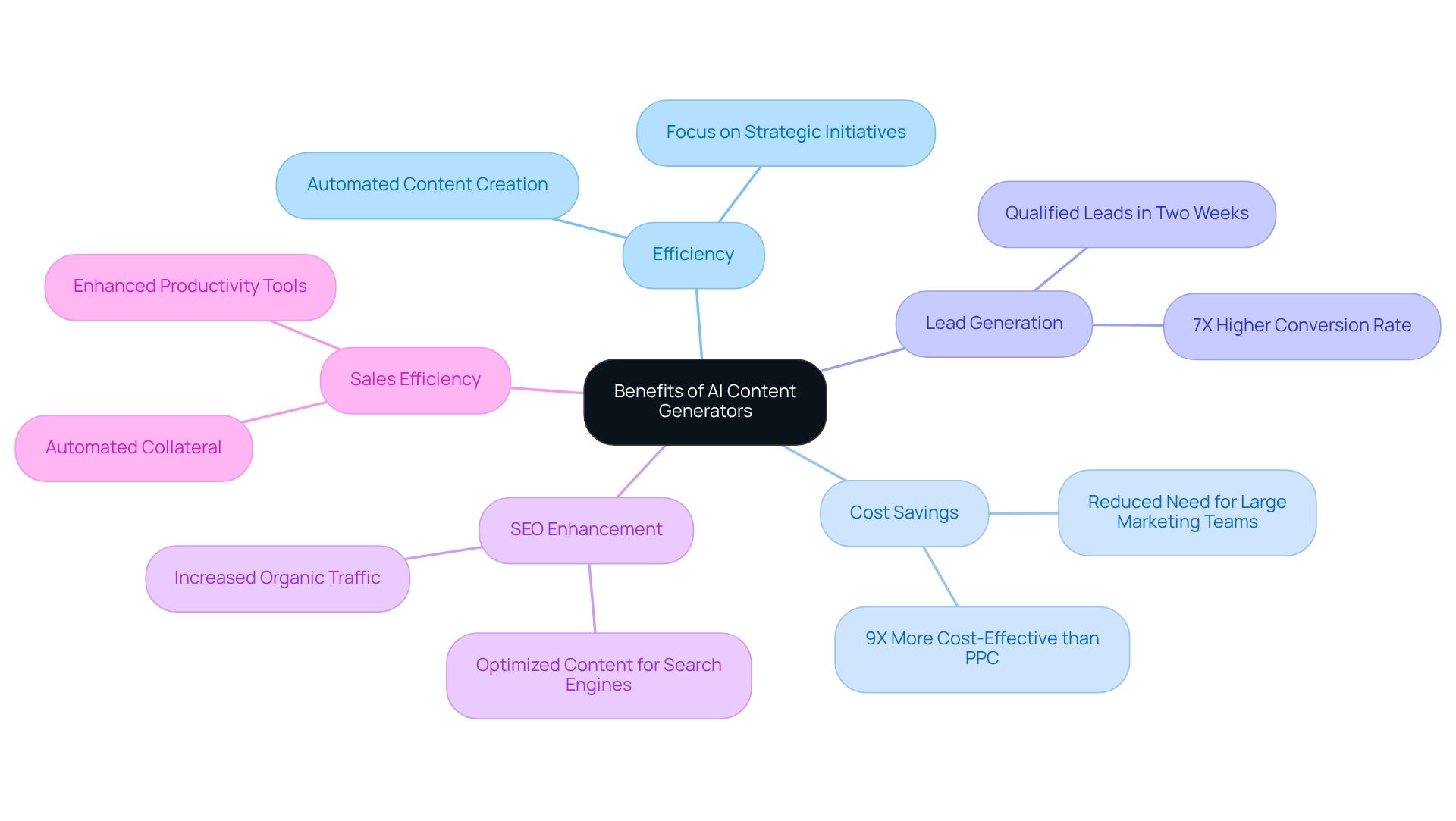 Each branch represents a key benefit of AI content generators, with sub-branches providing specific examples or details related to that benefit.