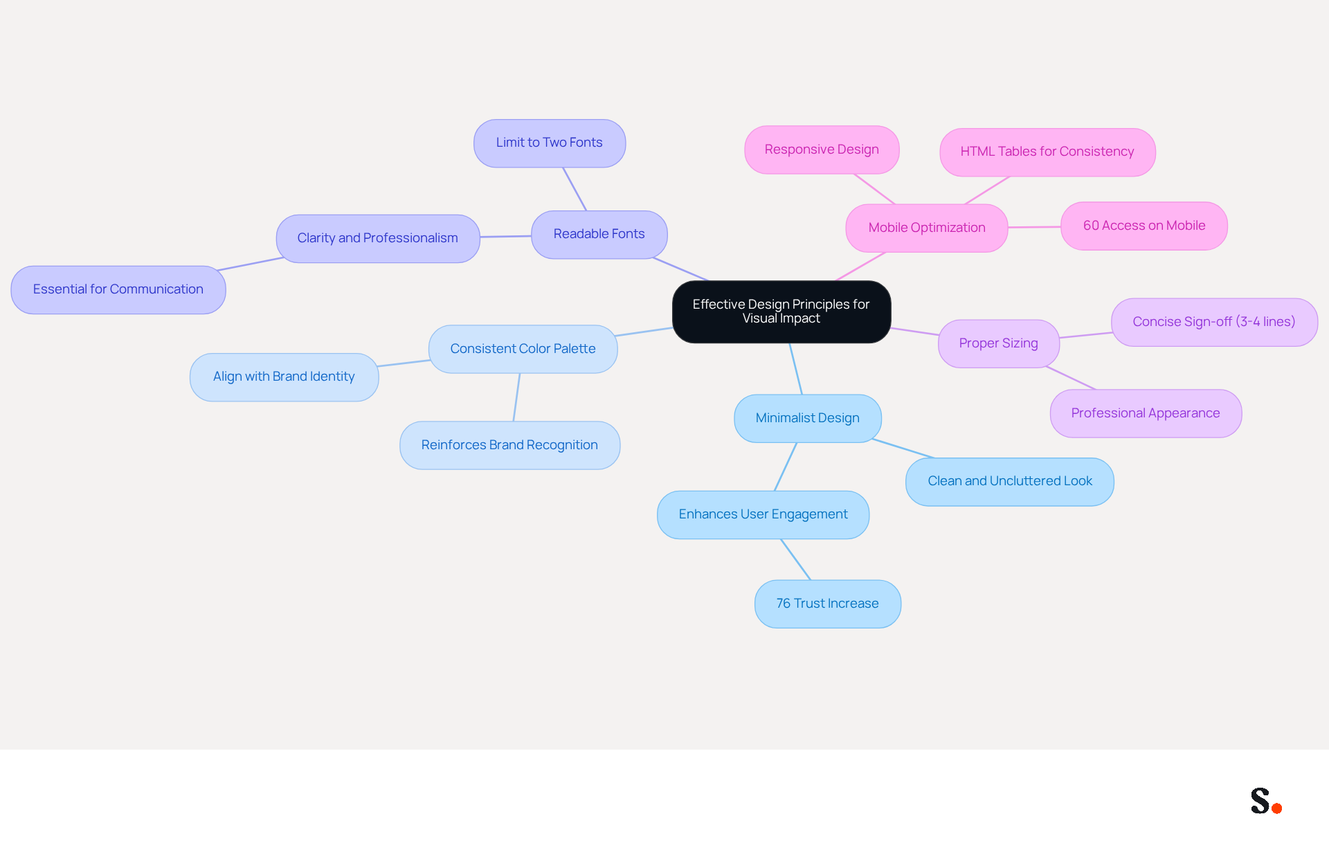 This mindmap starts with the main idea in the center and branches out to show different design principles. Each branch represents a principle, and the sub-branches provide more details or examples. Follow the branches to see how each principle contributes to creating a professional email signature.