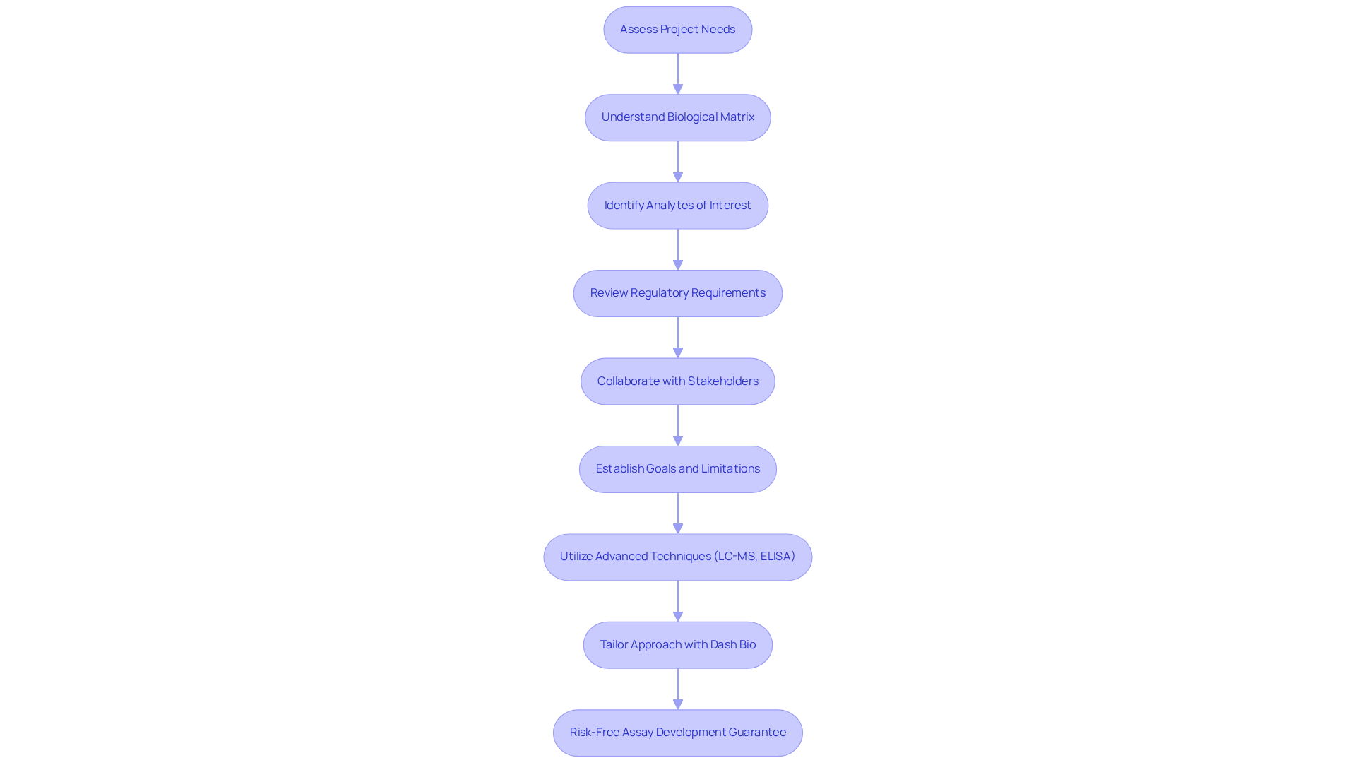 Each box represents a step in the method development process. Follow the arrows to see how each step connects to the next, leading to a tailored approach for bioanalysis.