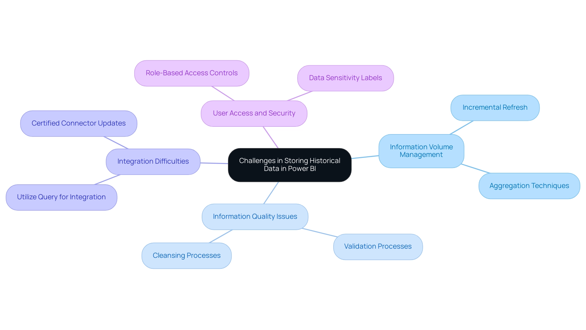 The central node represents the overall topic, with branches indicating specific challenges, and sub-branches detailing corresponding solutions.