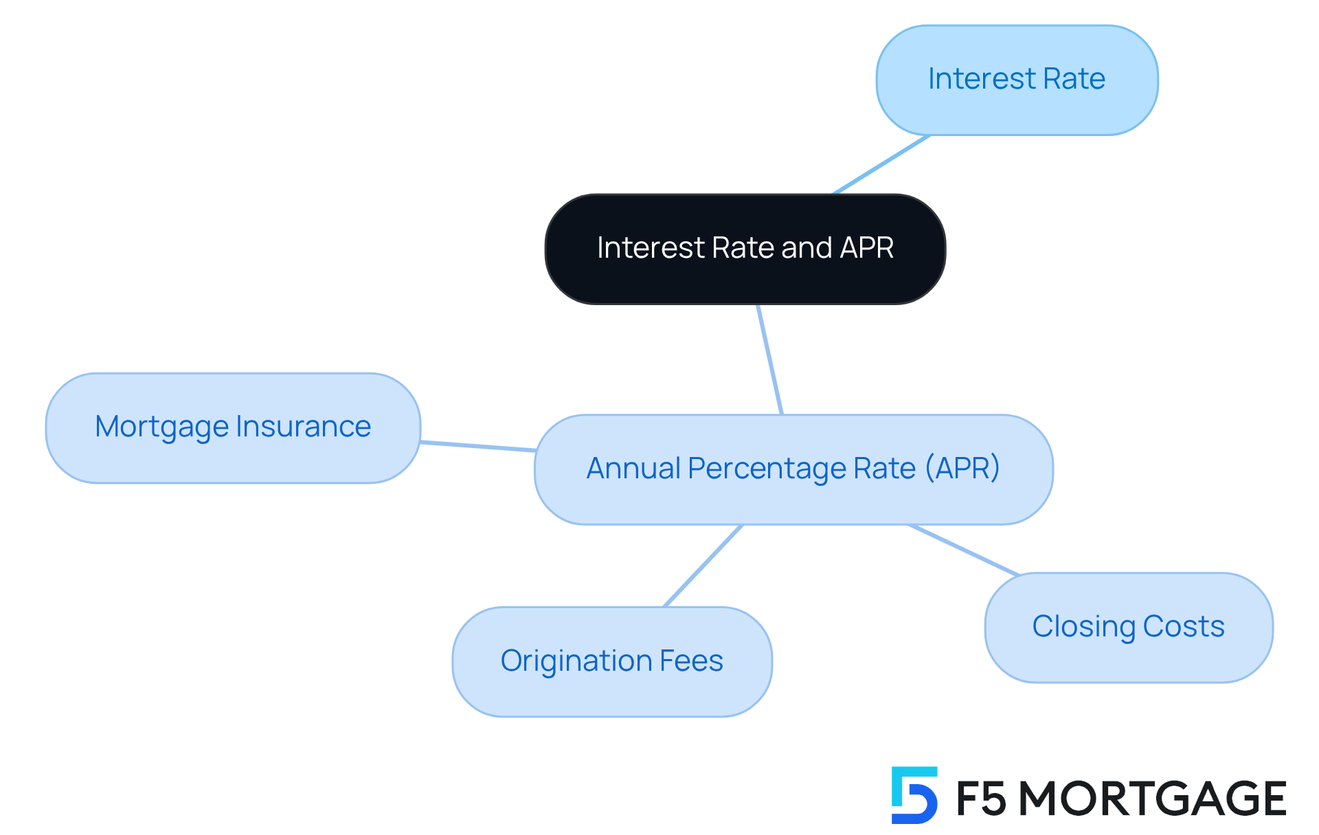 The center represents the main topic of interest rates and APR. Follow the branches to explore related concepts and costs associated with borrowing, helping you grasp the complete picture of financing.