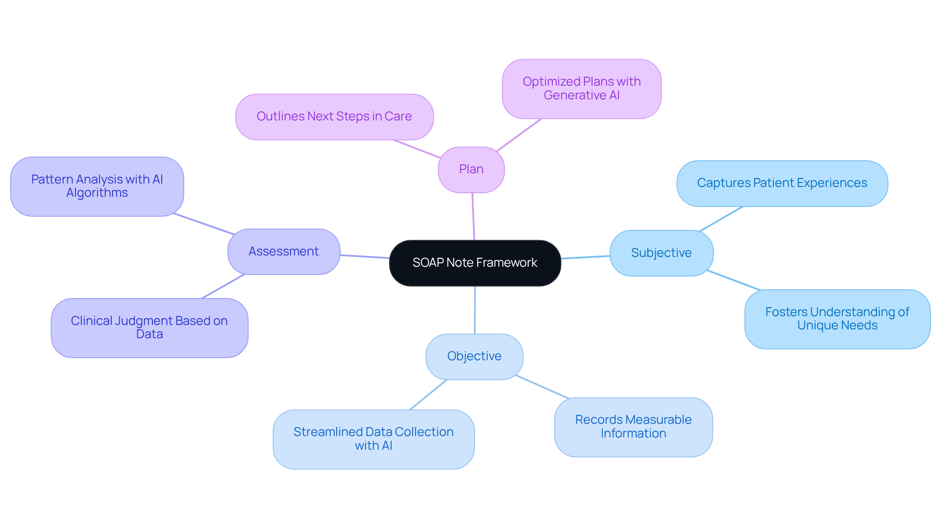 This mindmap illustrates the SOAP framework used in healthcare documentation. Each branch represents a section of the framework, helping you understand how they interconnect and why they're important.