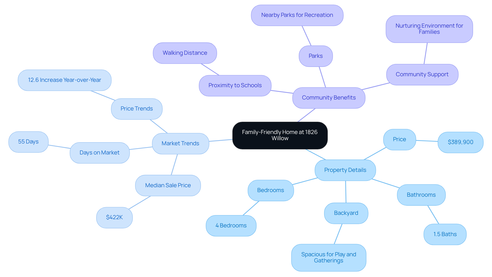This mindmap starts with the main property at the center and branches out to show important details about the home, the local market, and the community. Each branch represents a different aspect, helping you see how everything connects to the idea of a family-friendly environment.