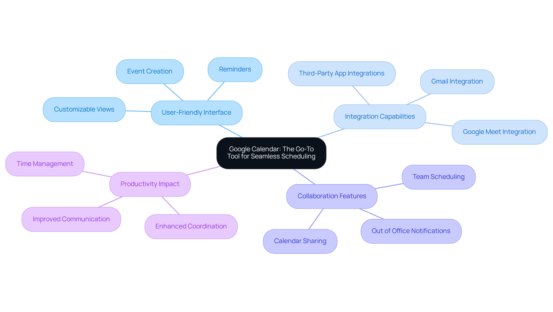This mindmap illustrates how Google Calendar enhances scheduling through various features and their benefits. Start from the center and explore how each branch represents different functionalities and advantages.