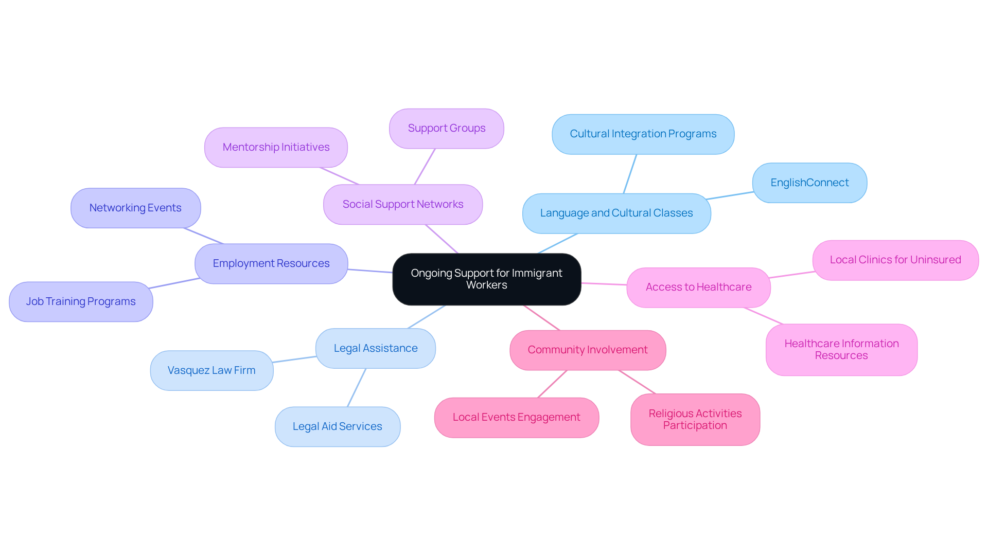 This mindmap shows how various resources support immigrant workers. Start at the center with 'Ongoing Support', then follow the branches to see each type of resource. Each branch represents a different way to help newcomers adjust and thrive in their new community.