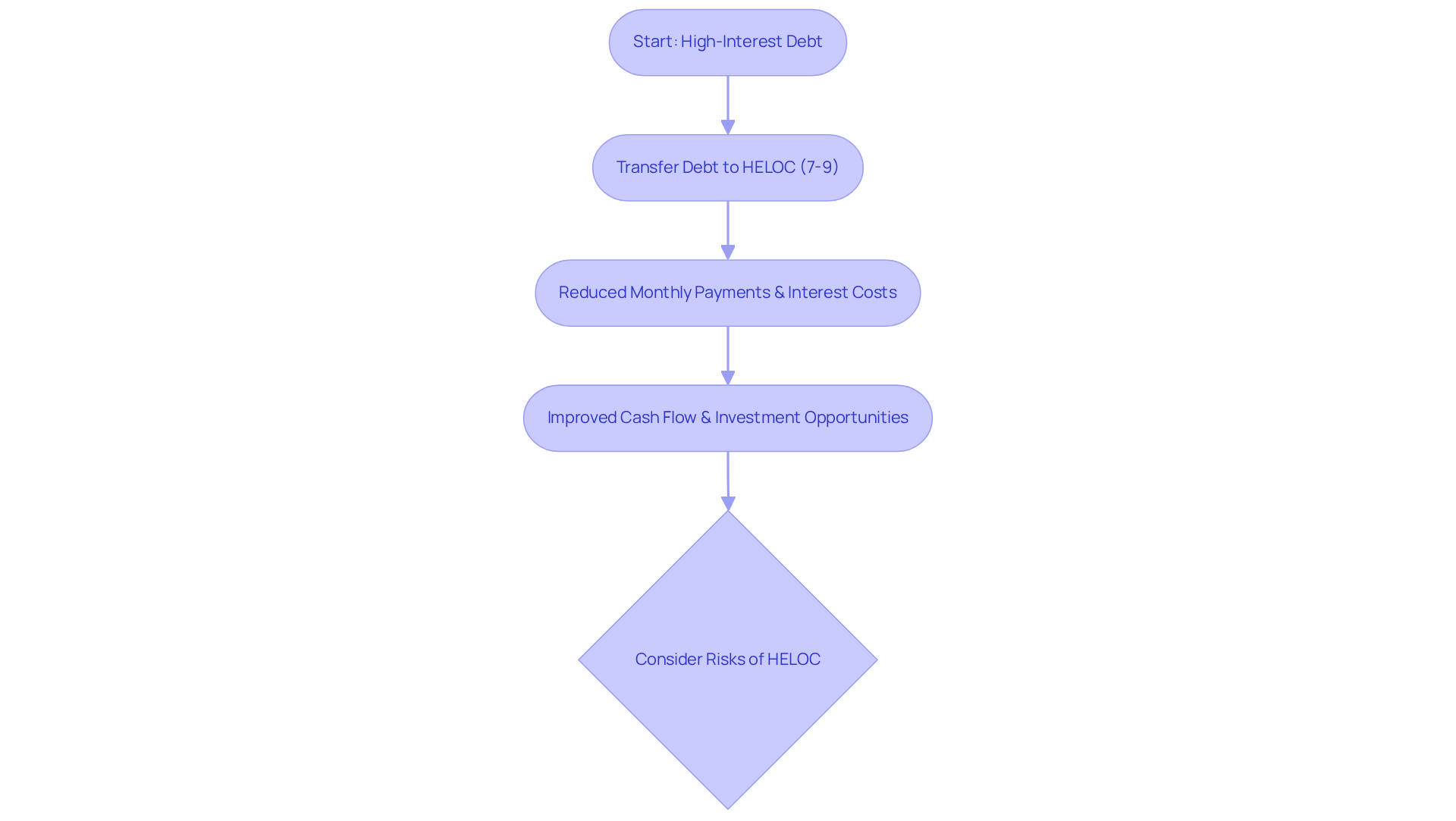 This flowchart guides you through the steps of consolidating high-interest debt with a home equity line of credit. Each box represents a stage in the process, and the arrows show how you move from one step to the next. The final decision box reminds you to consider the risks involved.
