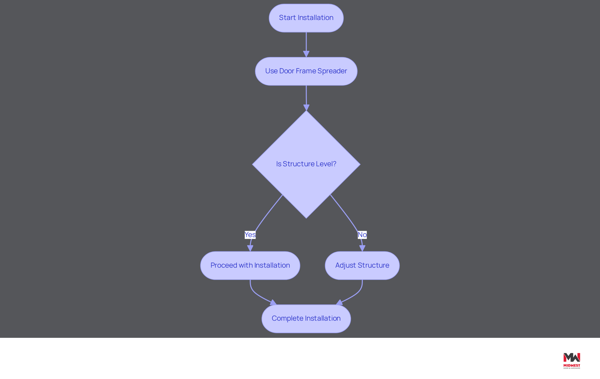 This flowchart outlines the steps for using a door frame spreader during installation. Start at the top and follow the arrows to see how to ensure your door is properly aligned and functioning smoothly. This flowchart outlines the steps for using a door frame spreader during installation. Start at the top and follow the arrows to see how to ensure your door is properly aligned and functioning smoothly.