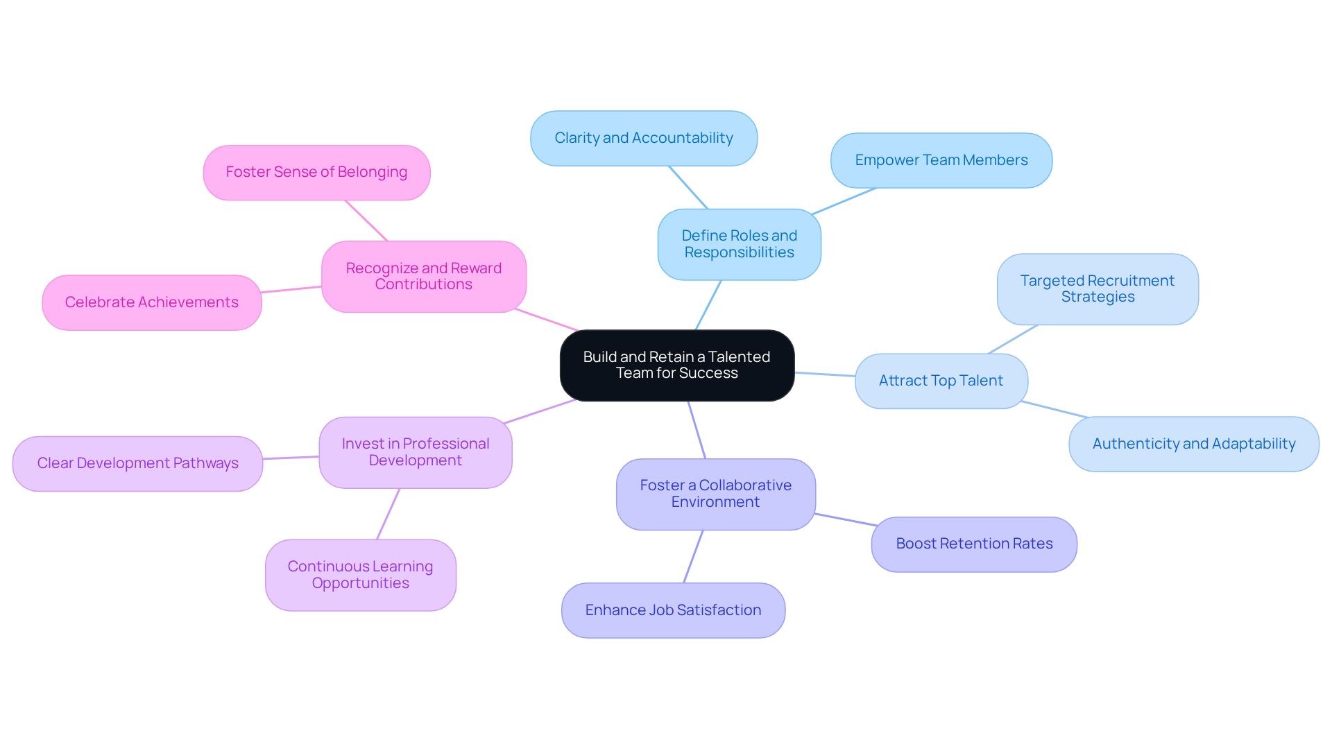 The central node represents the main goal of building a talented team, while each branch highlights a specific strategy. Follow the branches to explore how each strategy contributes to team success.