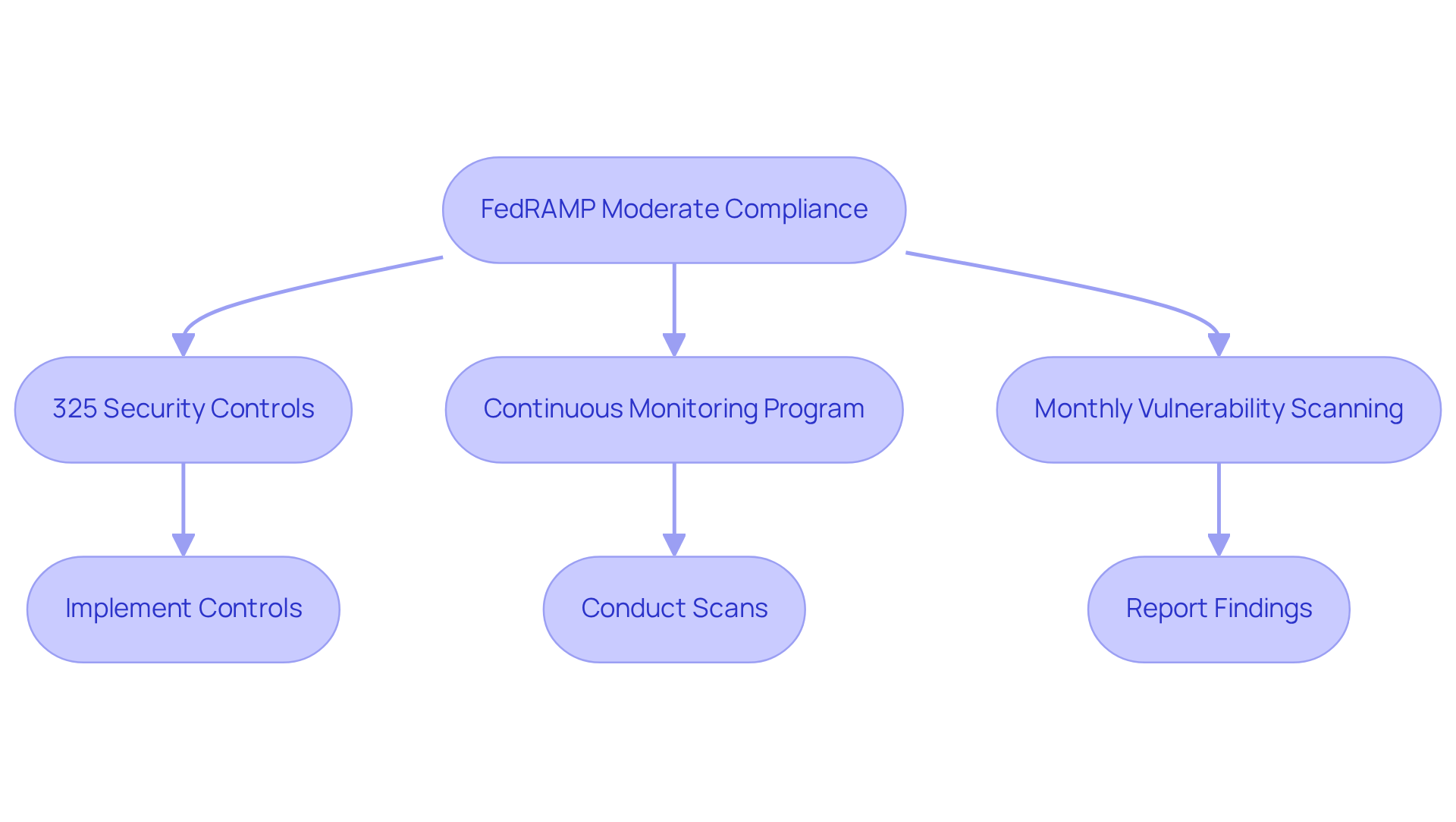 FedRAMP High vs Moderate: Key Differences for CISOs to Know – Cygnostic