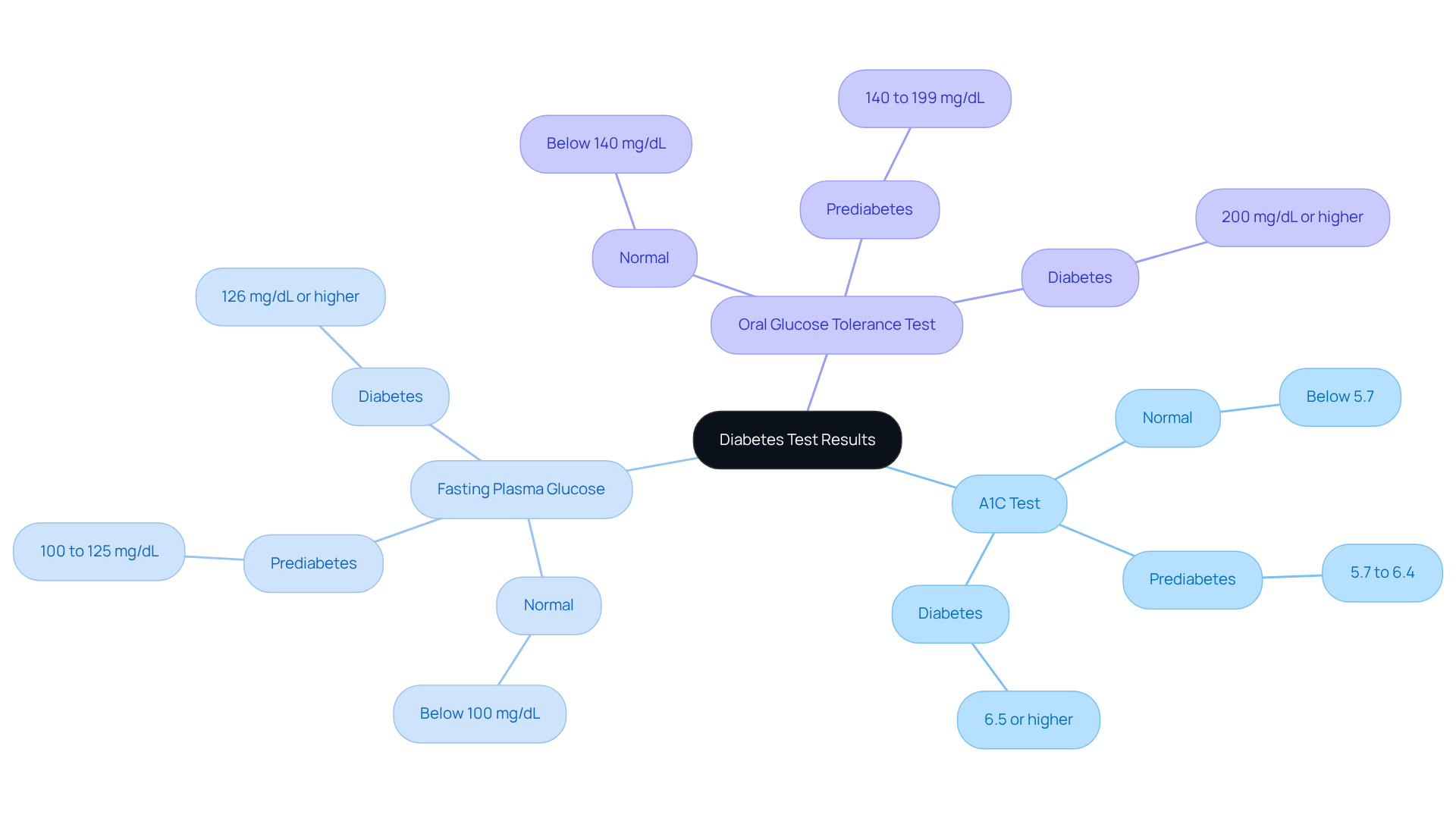 This mindmap helps you visualize the different diabetes tests and what their results mean. Each branch represents a test, and the sub-branches show the categories of results — from normal to diabetes. Follow the colors and labels to understand your health better! This mindmap helps you visualize the different diabetes tests and what their results mean. Each branch represents a test, and the sub-branches show the categories of results — from normal to diabetes. Follow the colors and labels to understand your health better!