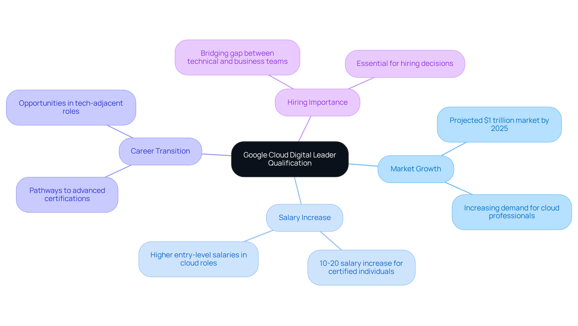 The central node represents the qualification, while the branches show its various impacts on the tech industry, including market trends, financial benefits, and career opportunities. The central node represents the qualification, while the branches show its various impacts on the tech industry, including market trends, financial benefits, and career opportunities.