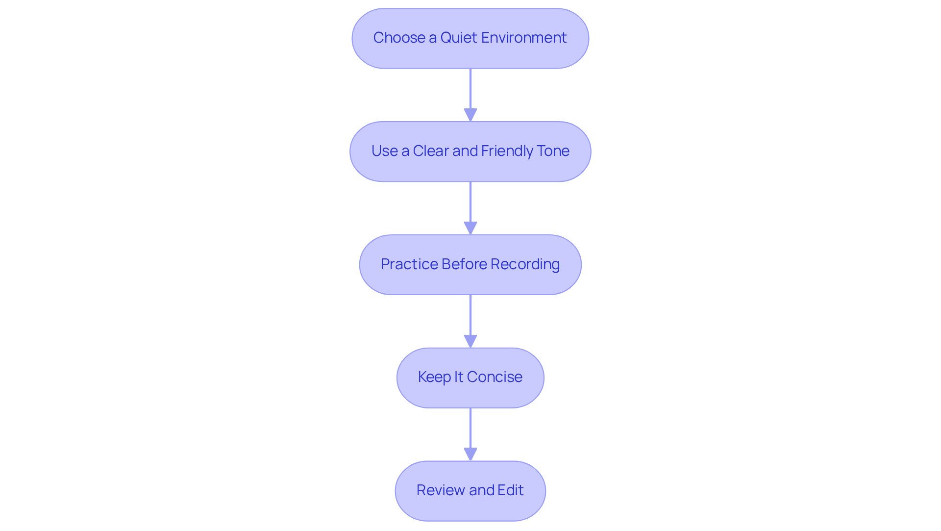 Each box represents a step in the process of recording voicemail greetings. Follow the arrows to see the order in which to implement these practices for the best results. Each box represents a step in the process of recording voicemail greetings. Follow the arrows to see the order in which to implement these practices for the best results.
