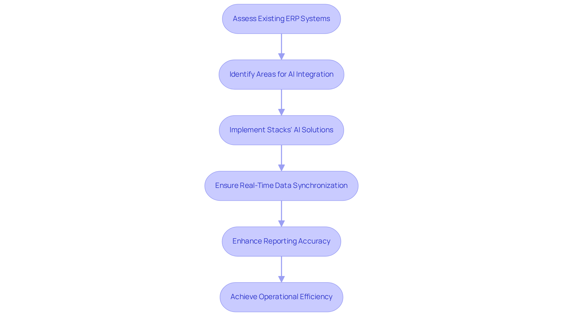 Each box represents a step in the integration process. Follow the arrows to see how each action leads to the next, ultimately enhancing data integrity and operational efficiency.
