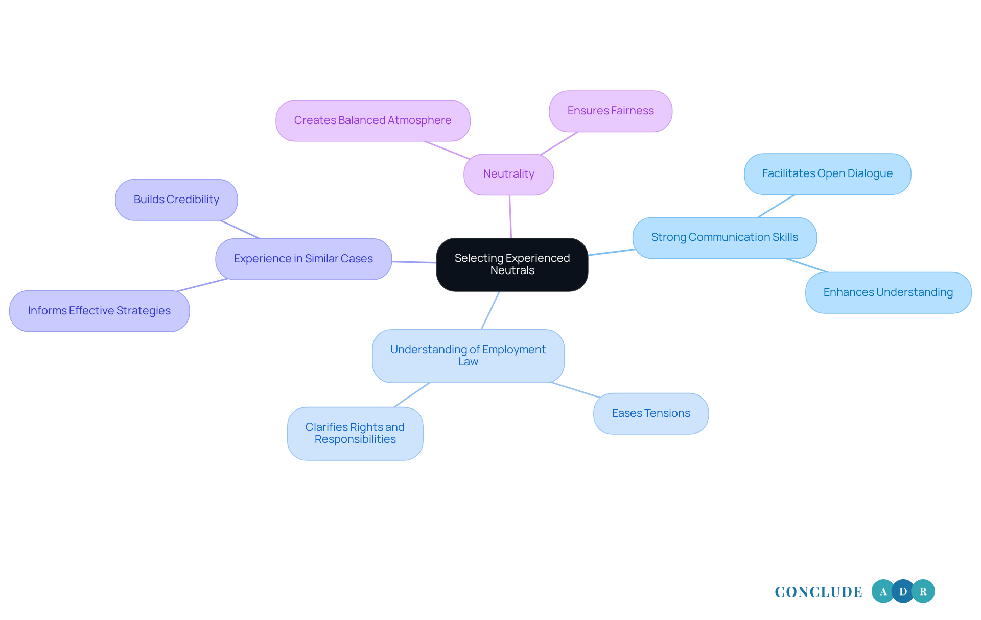 The central node represents the main topic of selecting a mediator, while the branches show the essential qualities and considerations that contribute to effective mediation. Each branch highlights a key aspect, making it easy to understand what to look for in a mediator.