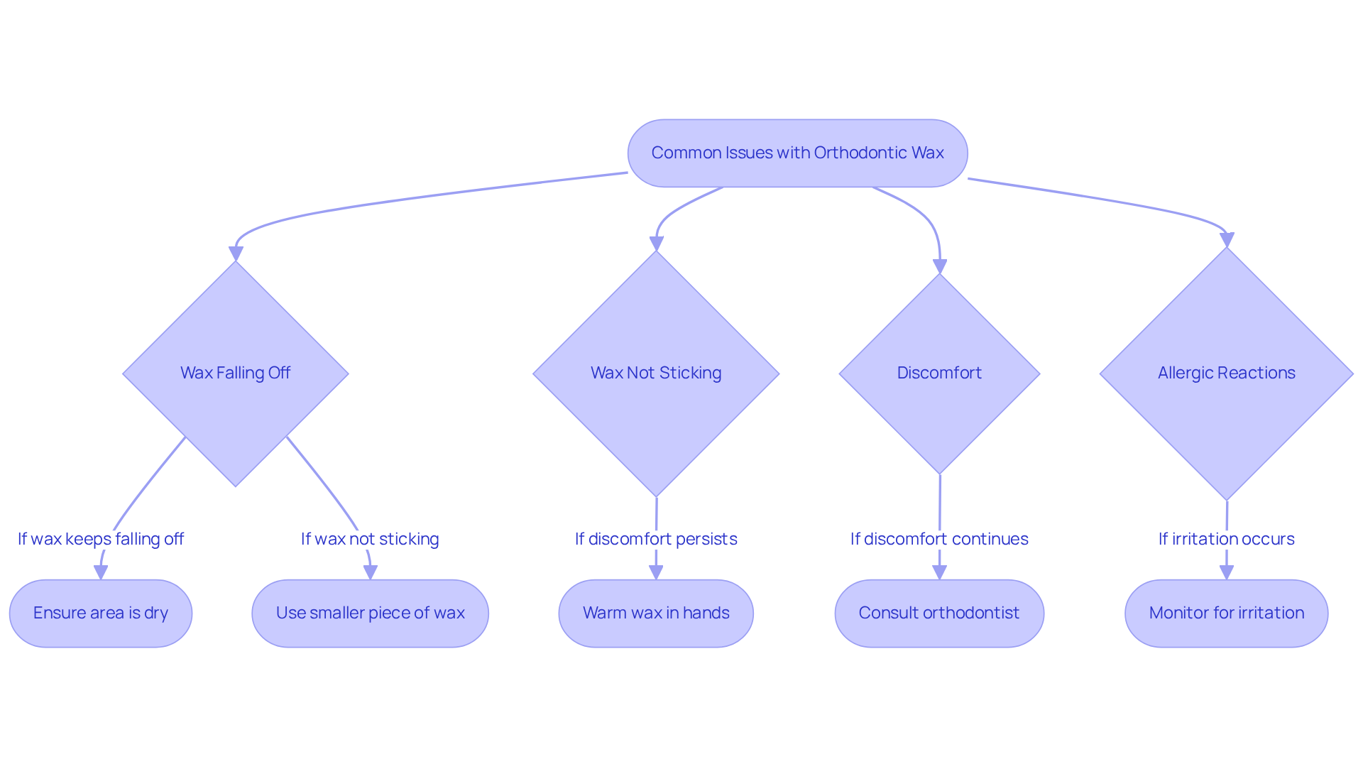 This flowchart helps you navigate common problems with orthodontic wax. Start at the top and follow the arrows to find solutions for issues like wax falling off or discomfort. Each step guides you on what to check or do next, ensuring your child stays comfortable.