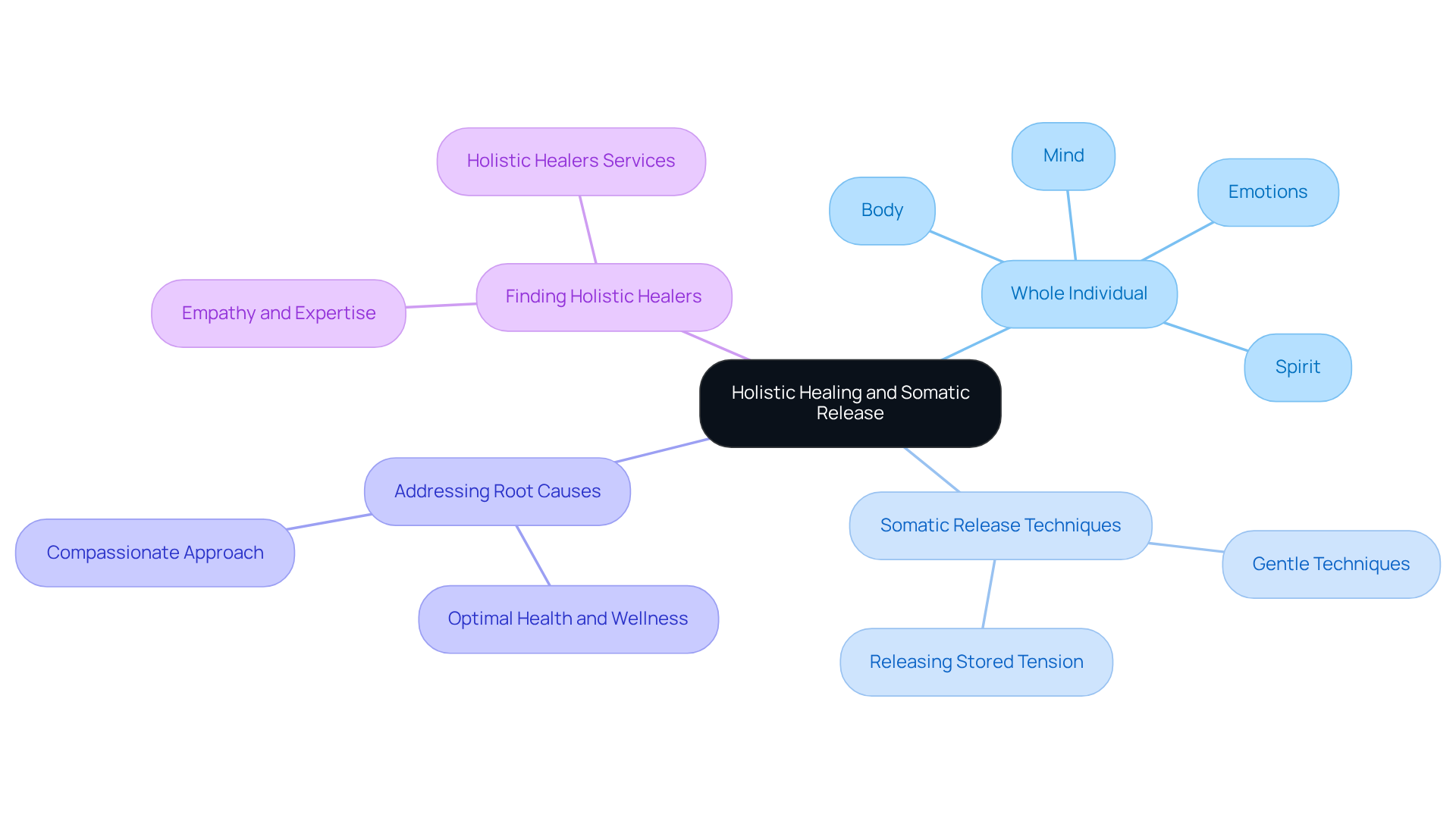 Start at the center with the main concept of holistic healing, then follow the branches to see how it connects to somatic release and other important elements of wellness.