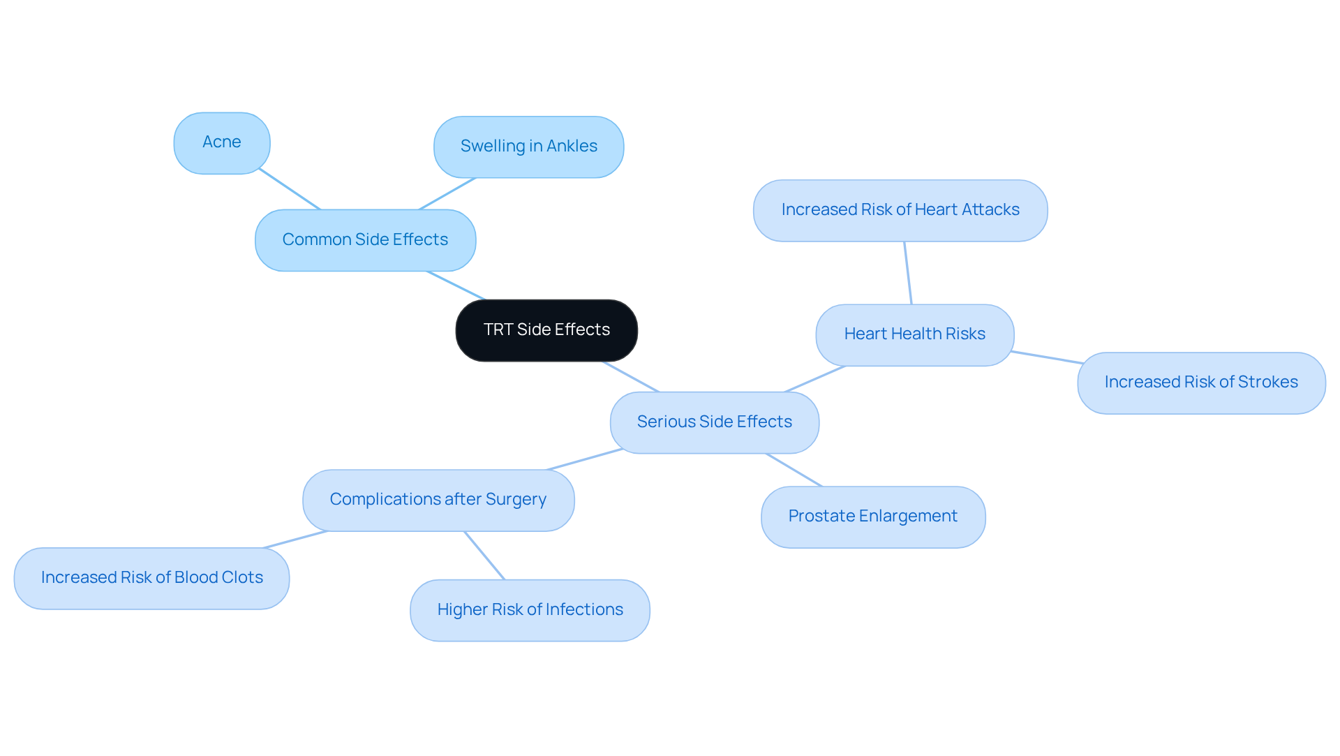 The central node represents TRT side effects, with branches showing common issues like acne and swelling, and serious concerns like heart health risks and complications. Follow the branches to understand how these effects relate to overall health.