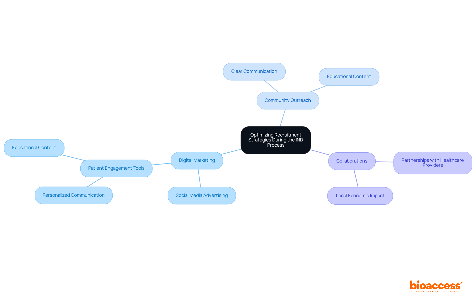 The central node is the main topic, with branches representing different strategies. Each branch further divides into specific actions or focus areas, showing how they all contribute to the goal of optimizing recruitment.