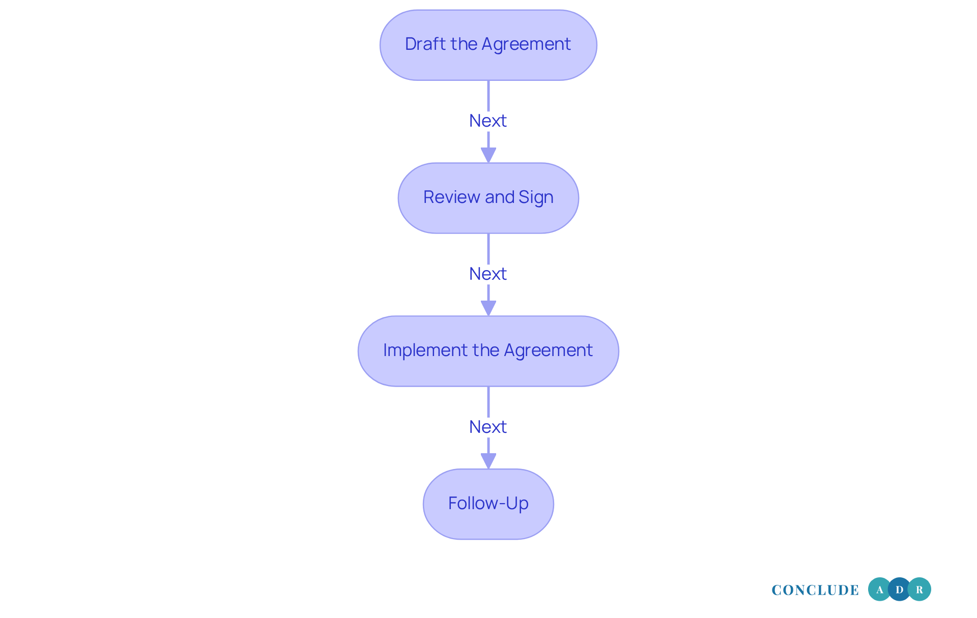 Each box represents a key step in the mediation conclusion process. Follow the arrows to see how one step leads to the next, ensuring a smooth transition to a finalized agreement.