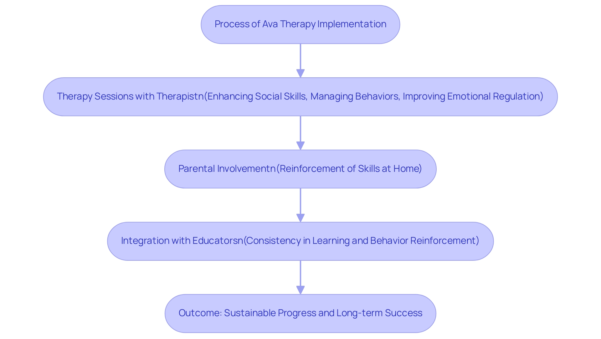 Each box represents a step in the Ava Therapy process, with arrows indicating the sequence and flow of involvement from therapists to parents and educators.