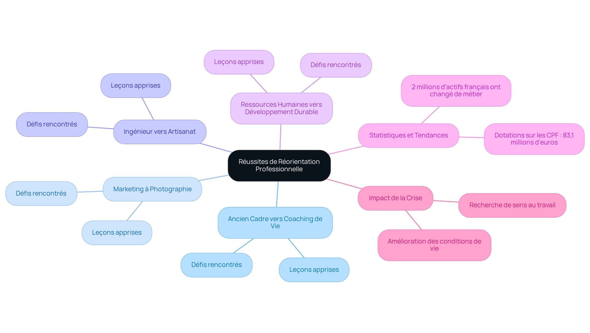Chaque branche représente un témoignage de réussite dans la réorientation professionnelle, avec des couleurs indiquant le secteur concerné.
