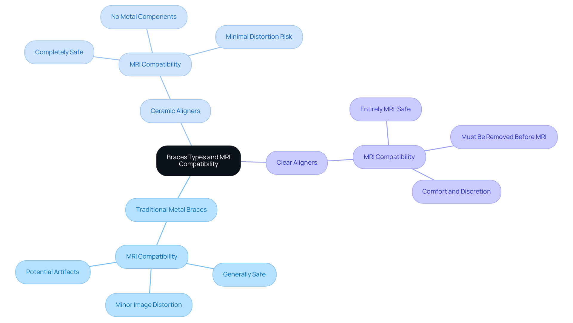 The central node represents the overall topic, while each branch shows a type of braces. The sub-branches provide details on how each type interacts with MRI imaging, helping parents make informed decisions.