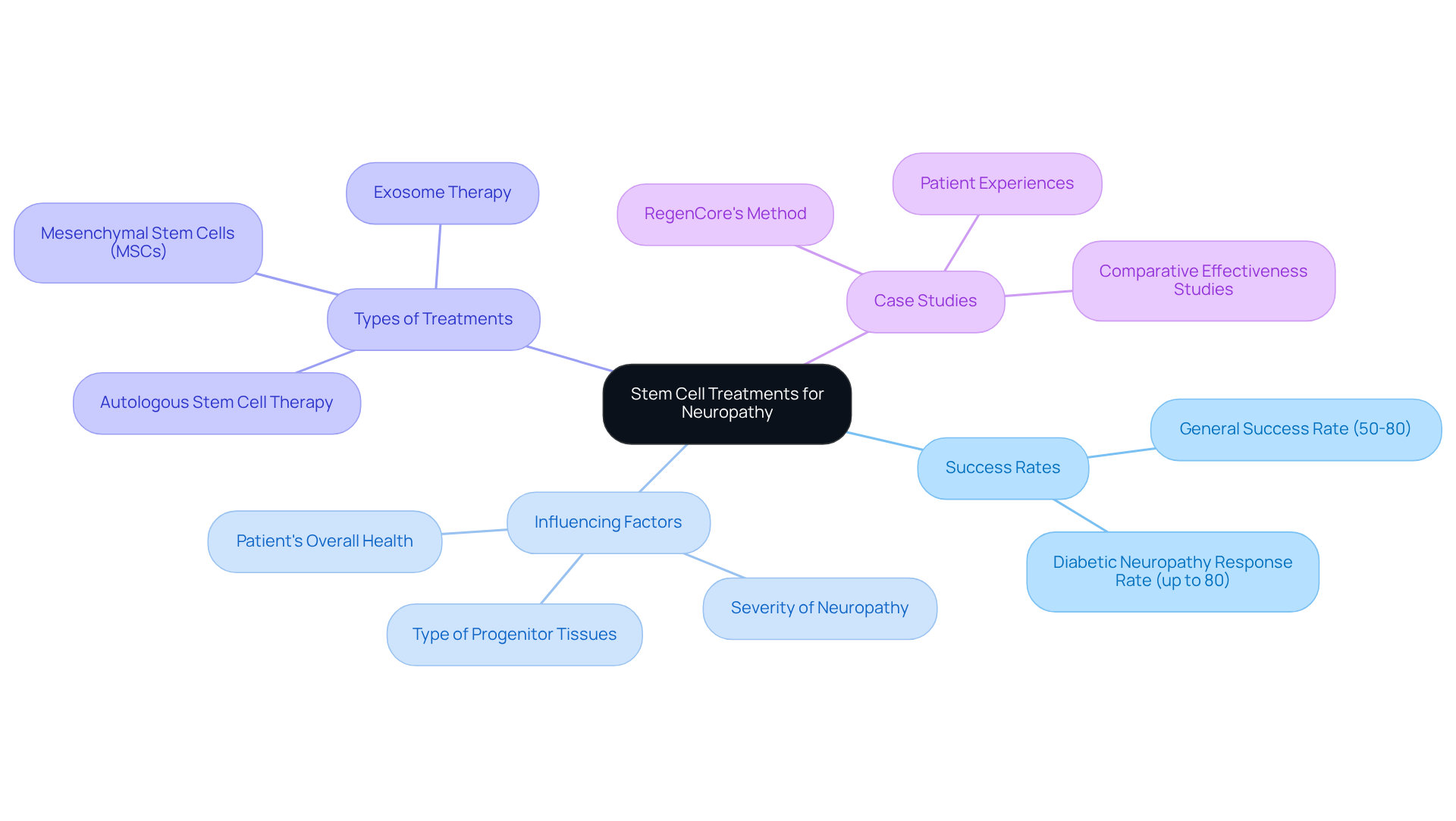The center represents the main topic, and the branches show related areas of interest. Each branch dives deeper into specifics, helping you understand how various factors contribute to the success of treatments.