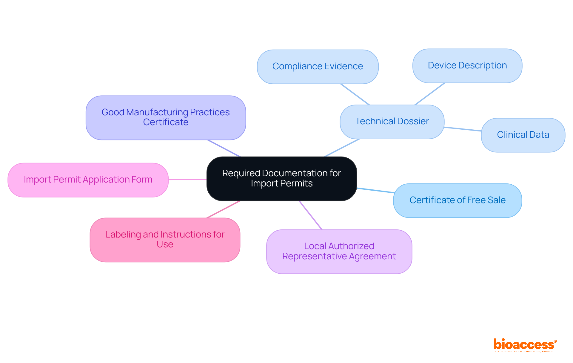The central node represents the main topic, while each branch shows a specific document needed for the import permit. Sub-branches provide additional details about each document, helping you understand what is required for a smooth application process. The central node represents the main topic, while each branch shows a specific document needed for the import permit. Sub-branches provide additional details about each document, helping you understand what is required for a smooth application process.