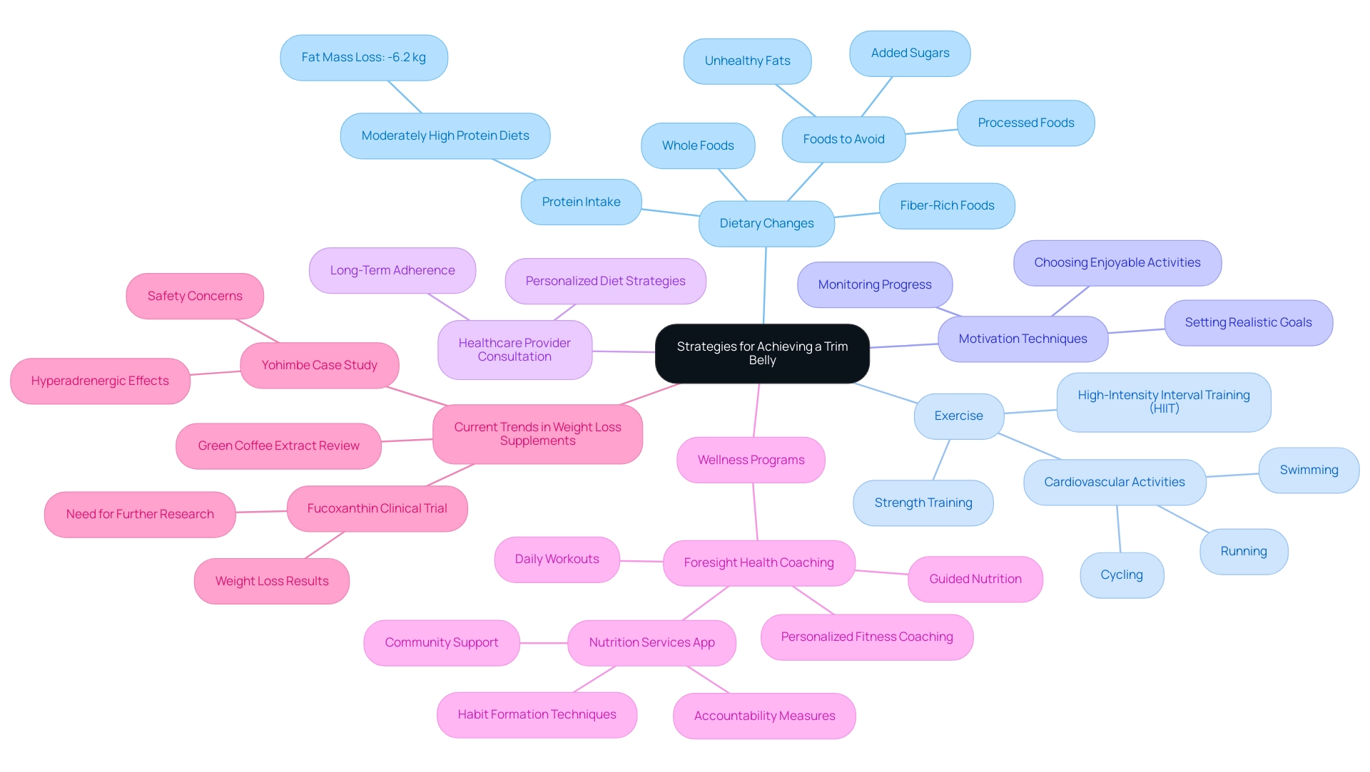 The central node represents the overall strategies. Branches indicate dietary and exercise strategies, with further subcategories detailing specific actions and tools.