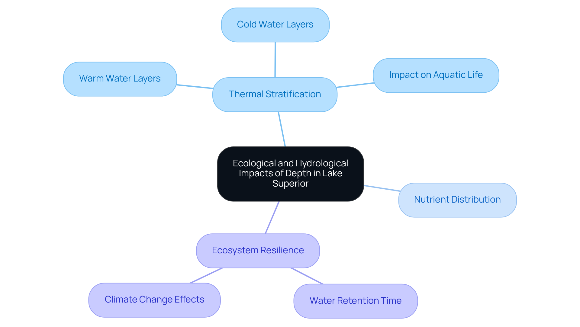 This mindmap illustrates the key concepts related to how lake depth affects ecology and hydrology. Each branch represents a major idea, and sub-branches provide more detail, helping you understand the relationships between these factors.