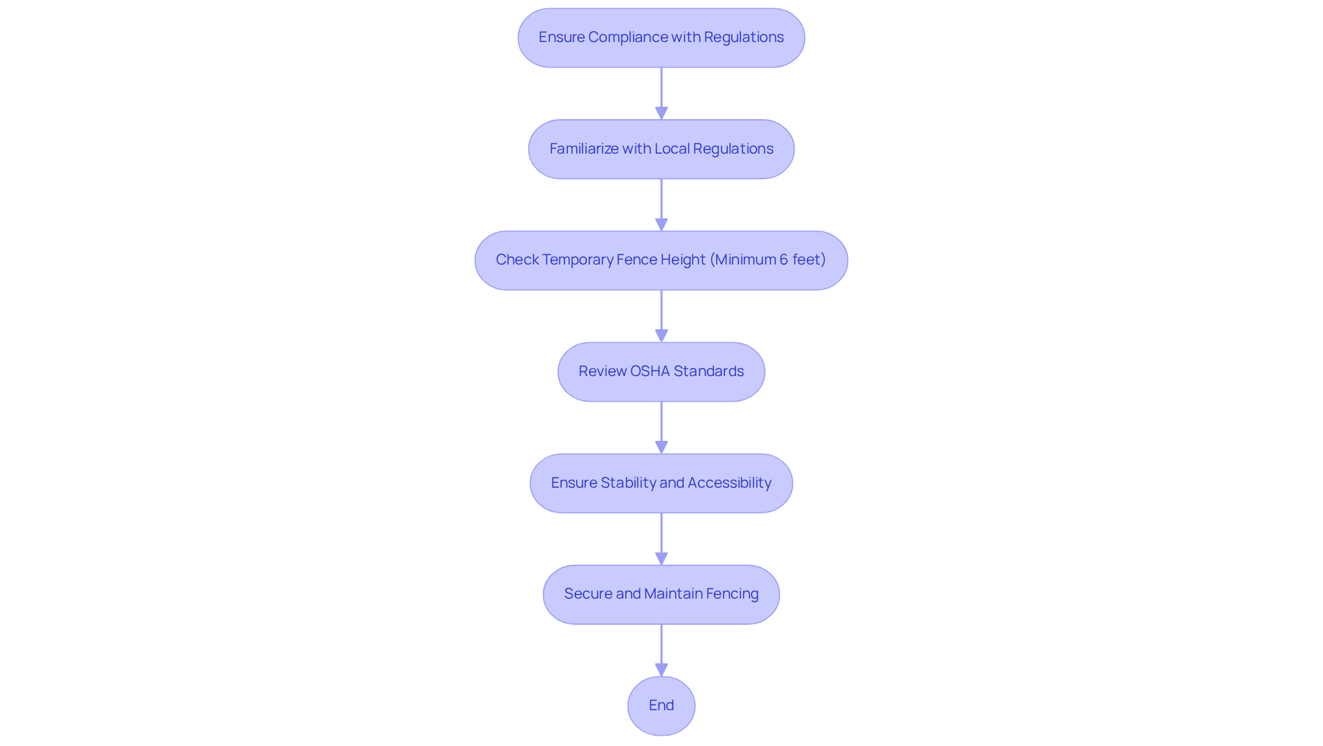 Follow the arrows to see the steps construction managers need to take to comply with safety regulations. Each box represents a crucial action in the process.