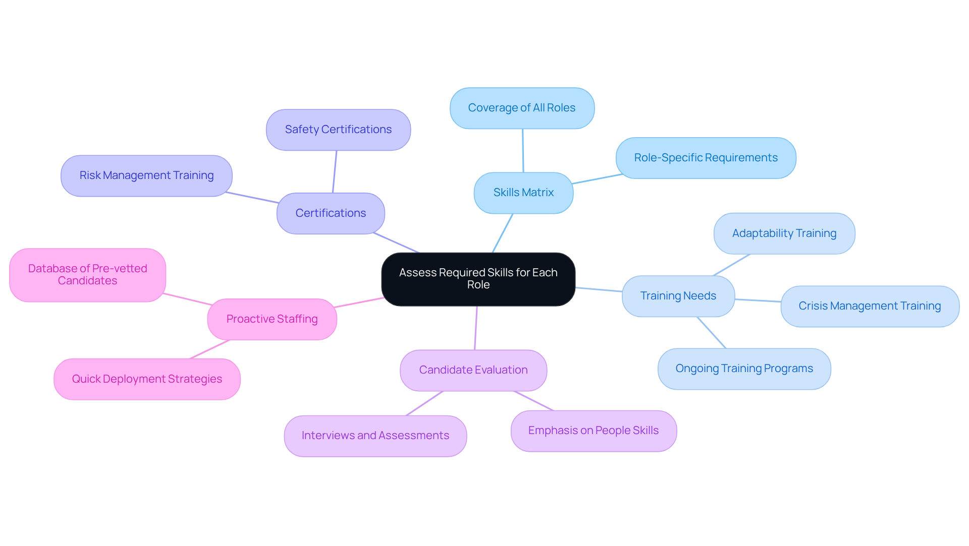 The central node represents the main focus of assessing skills for event roles. Each branch highlights a critical area of consideration, with sub-branches providing more detail on specific actions or requirements. This layout helps visualize how each component contributes to effective event execution.