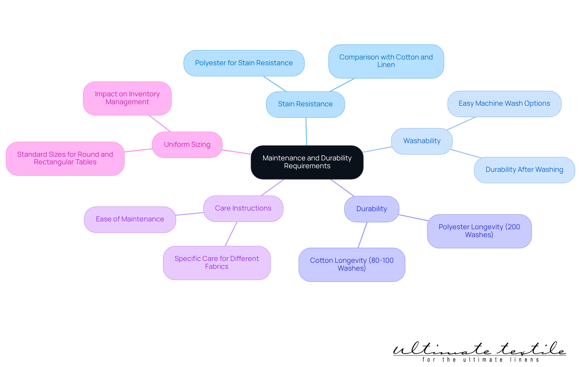 The center represents the main theme of maintenance and durability. Each branch shows a key factor to consider when choosing tablecloths, with further details branching out to explain why each factor is important.