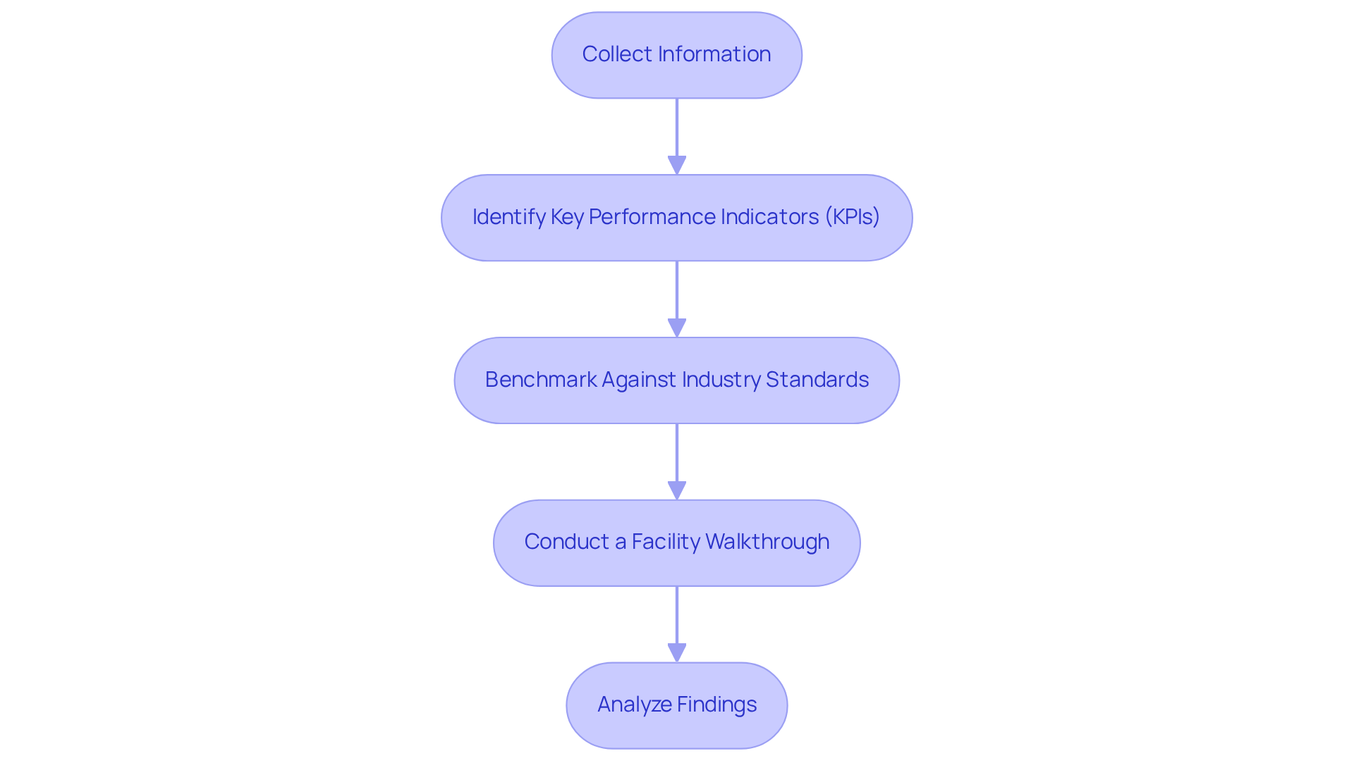 Each box represents a step in the energy benchmarking process. Follow the arrows to see how each step leads to the next, guiding you through the assessment.