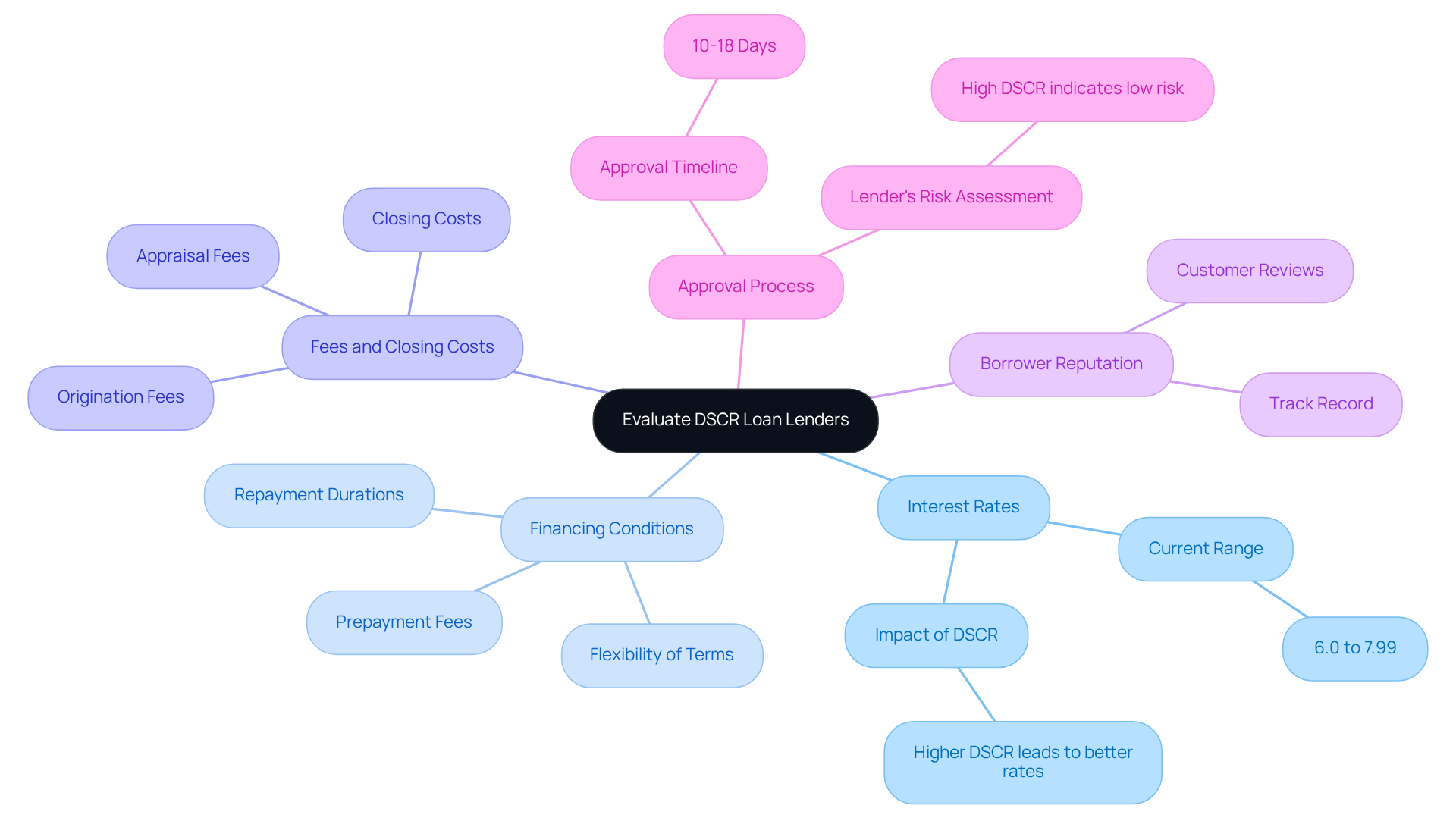 The central node represents the main topic of evaluating lenders, while each branch highlights a key factor to consider. Sub-branches provide additional details, helping you understand what to look for in each category.