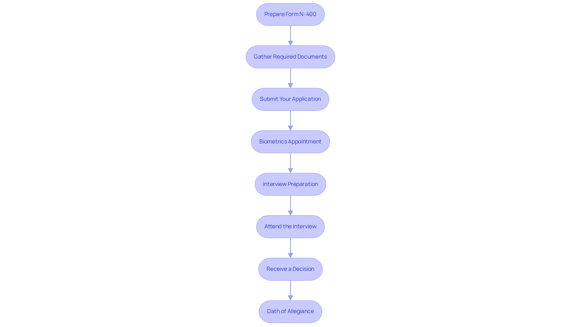 Each box represents a step you need to take to become a U.S. citizen. Follow the arrows to see how each step leads to the next, guiding you through the entire process.