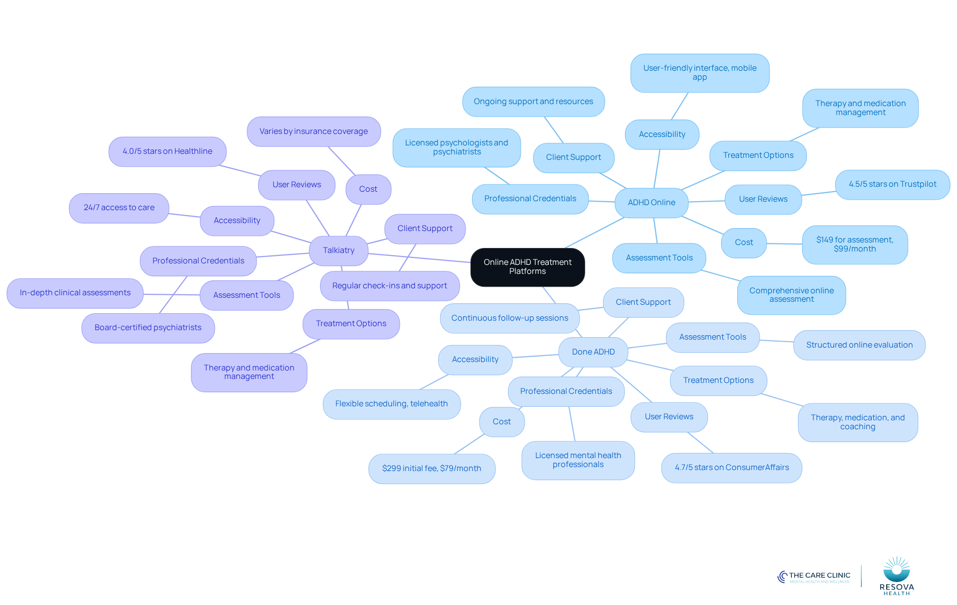This mindmap shows the key features of three leading online ADHD treatment platforms. Each main branch represents a platform, and the sub-branches detail their specific offerings. Use this map to quickly compare what each platform provides and find the best fit for your needs. This mindmap shows the key features of three leading online ADHD treatment platforms. Each main branch represents a platform, and the sub-branches detail their specific offerings. Use this map to quickly compare what each platform provides and find the best fit for your needs.