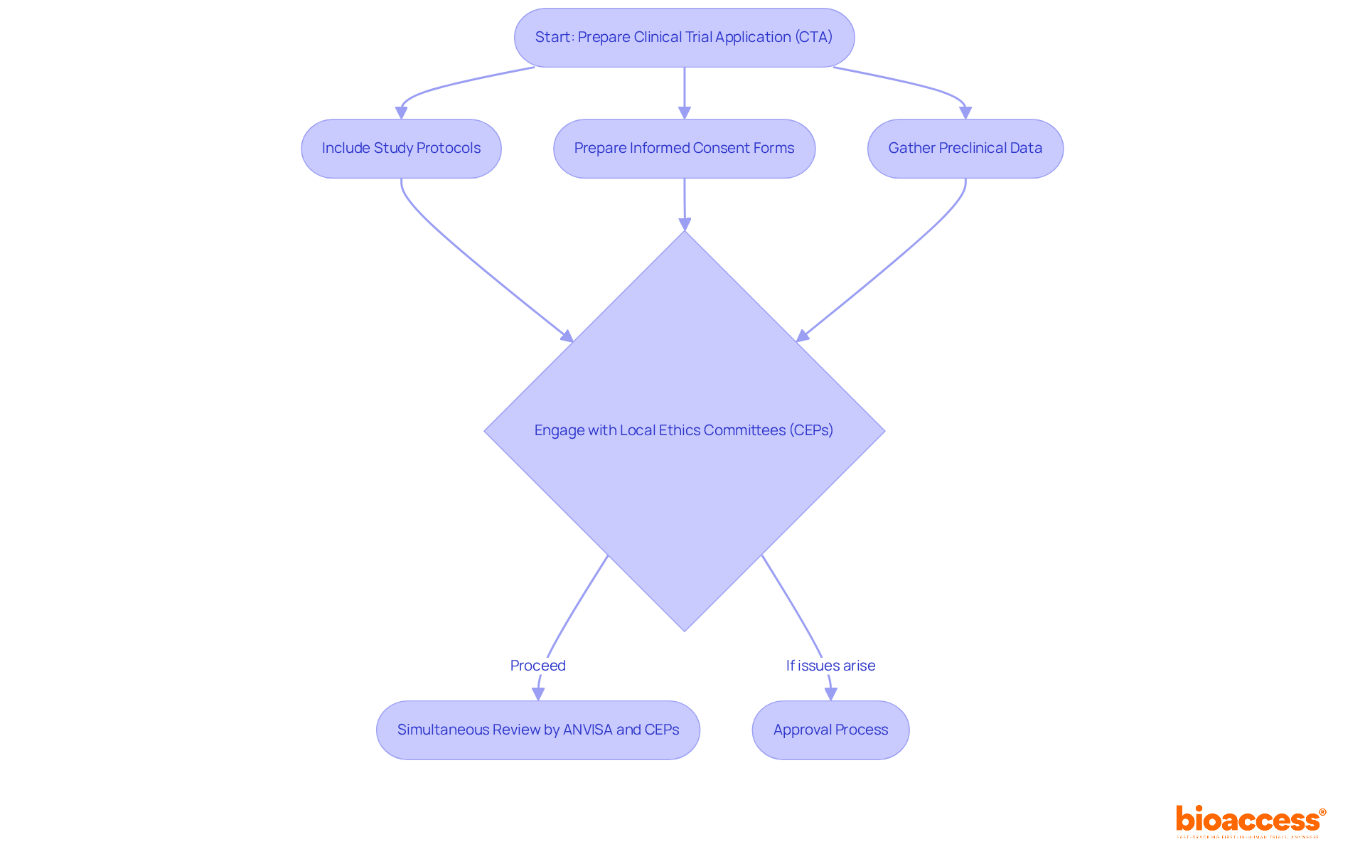 This flowchart outlines the steps sponsors need to take to navigate Brazil's regulatory framework for clinical trials. Start with preparing your application, then follow the arrows to see how to engage with ethics committees and ANVISA for approvals. Each step is crucial for ensuring a smooth process and timely endorsements.