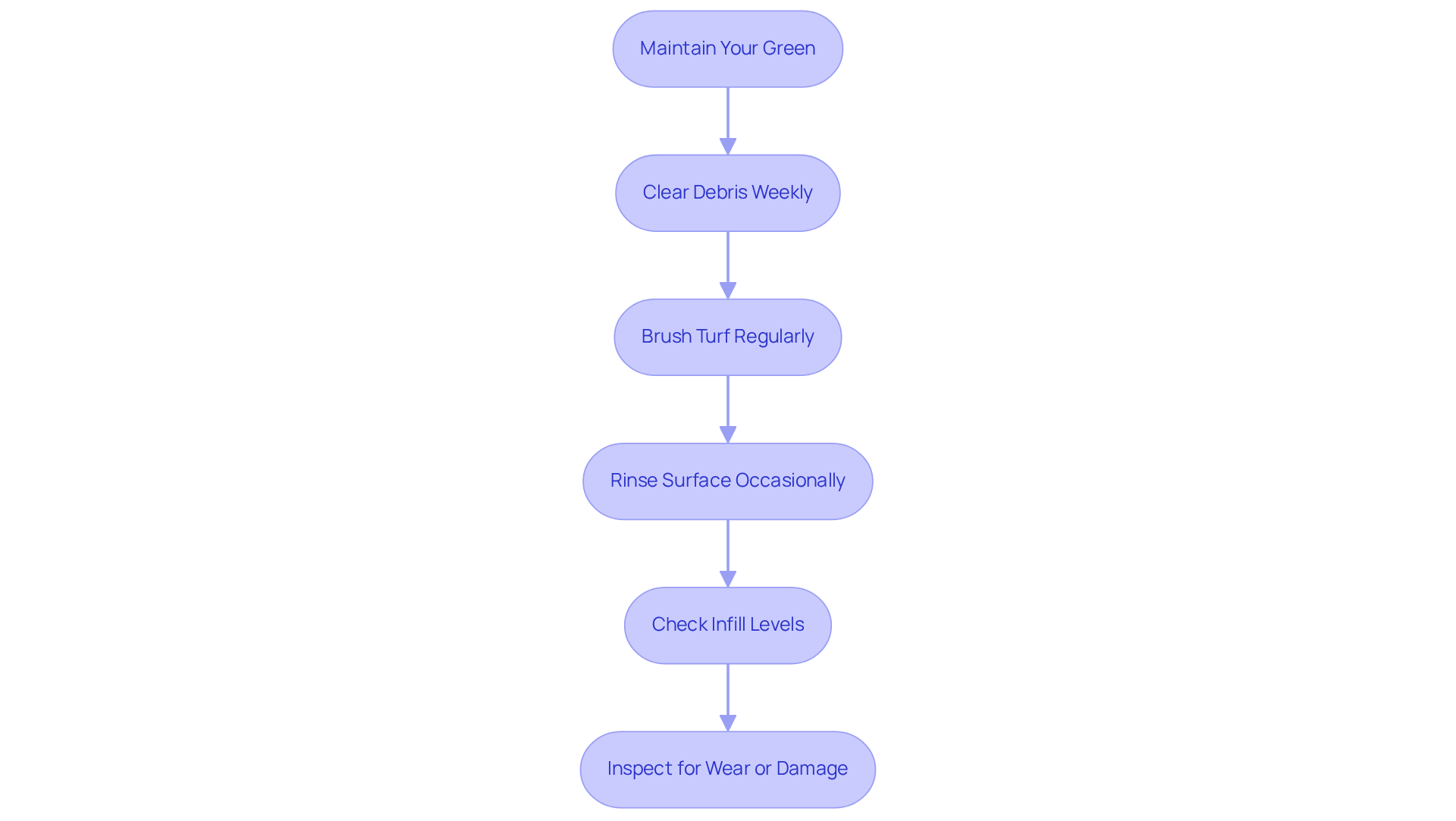 Each box represents a step in the maintenance process. Follow the arrows to see the order in which tasks should be completed for optimal care of your putting green. Each box represents a step in the maintenance process. Follow the arrows to see the order in which tasks should be completed for optimal care of your putting green.