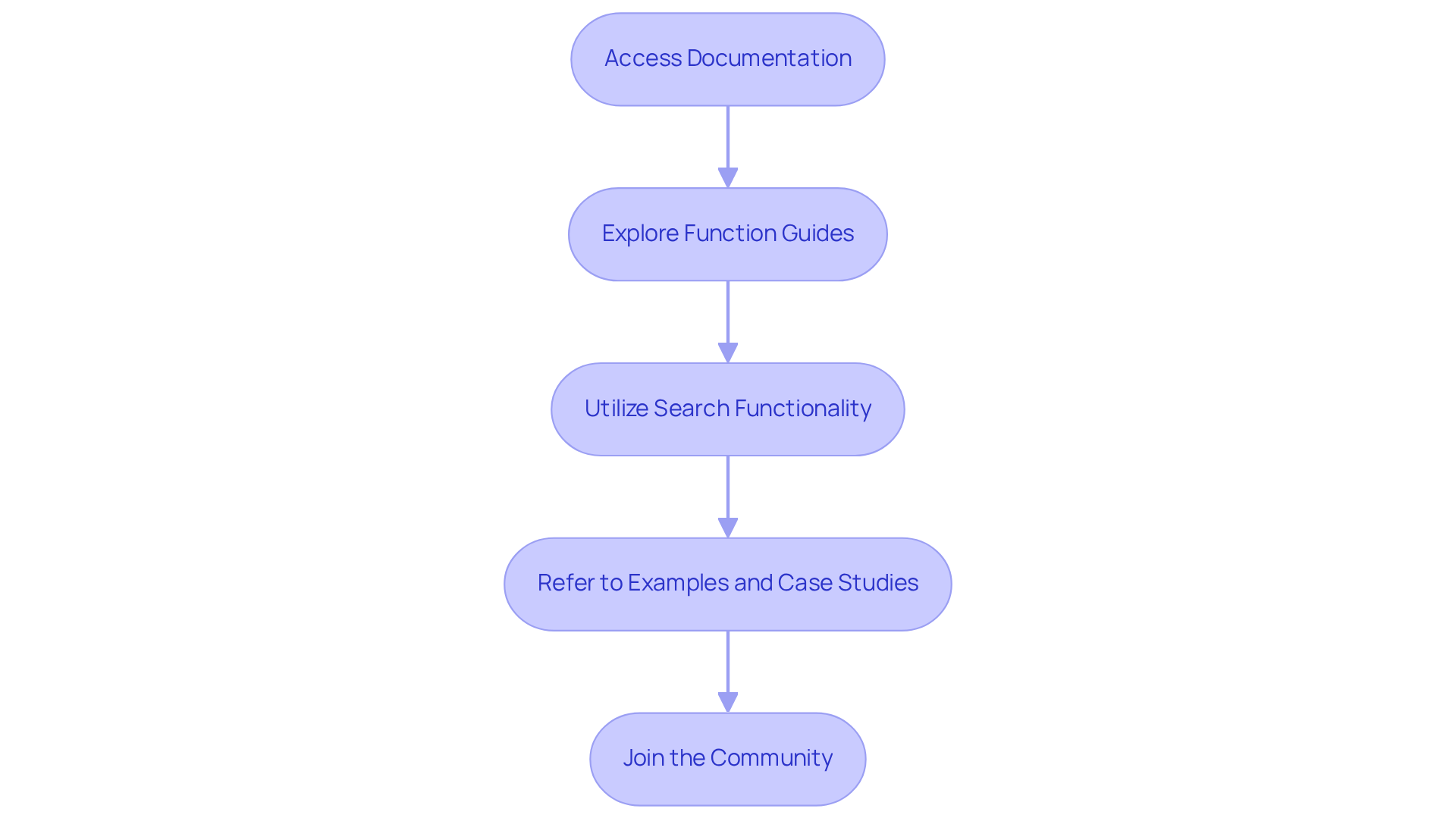 Each box shows a step to enhance your experience with Kodezi OS documentation. Follow the arrows to navigate through the process, ensuring you don't miss any part of the journey. Each box shows a step to enhance your experience with Kodezi OS documentation. Follow the arrows to navigate through the process, ensuring you don't miss any part of the journey.