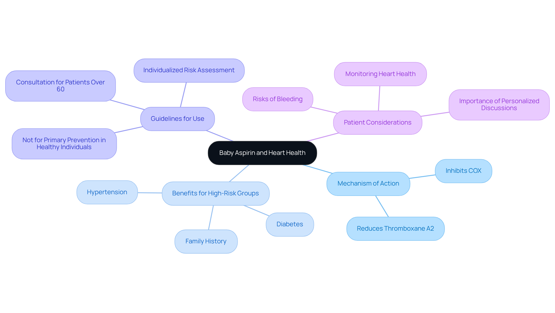 The central node represents the main topic, while branches show related aspects like how it works, who benefits, and important guidelines. Each color-coded branch helps you navigate through the information easily.