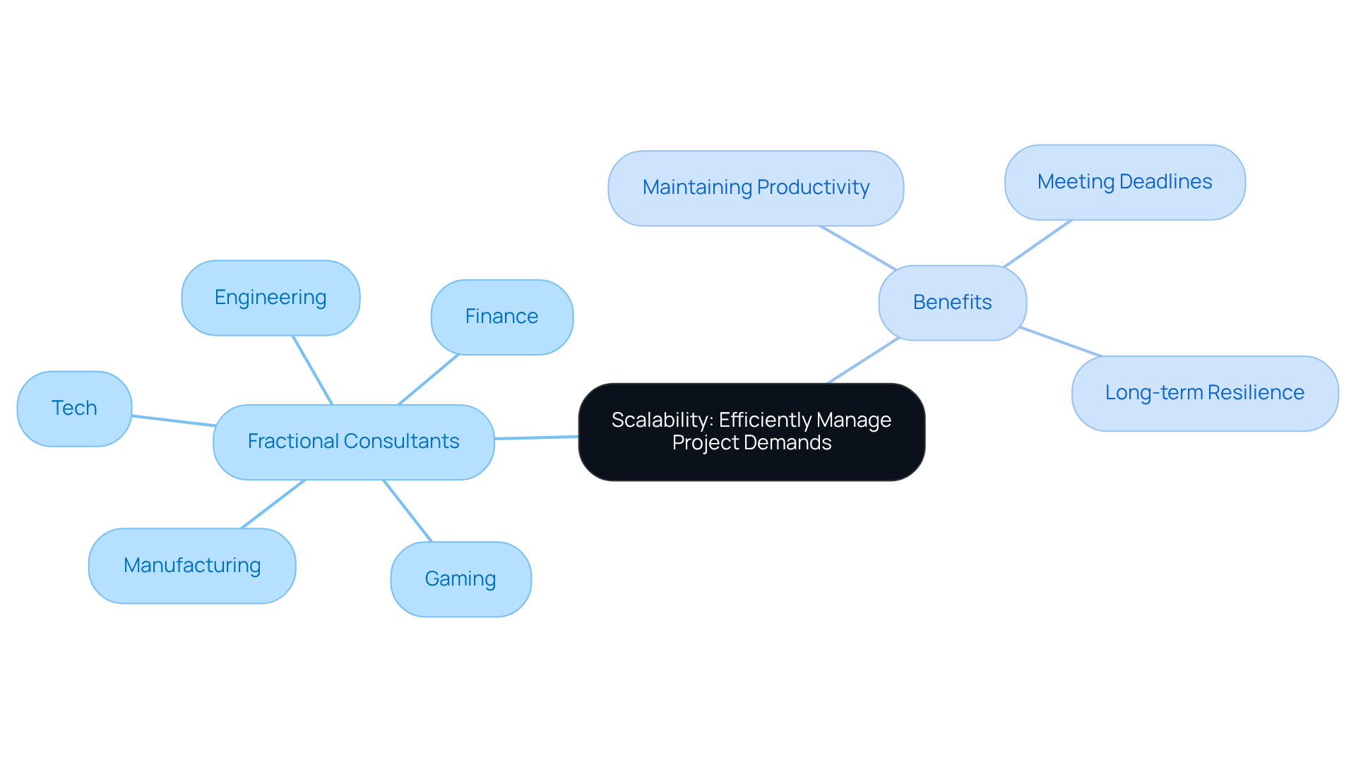 The center showcases the main theme of scalability, while the branches illustrate specific sectors where fractional consultants can be beneficial, along with the advantages they provide to organizations. The center showcases the main theme of scalability, while the branches illustrate specific sectors where fractional consultants can be beneficial, along with the advantages they provide to organizations.