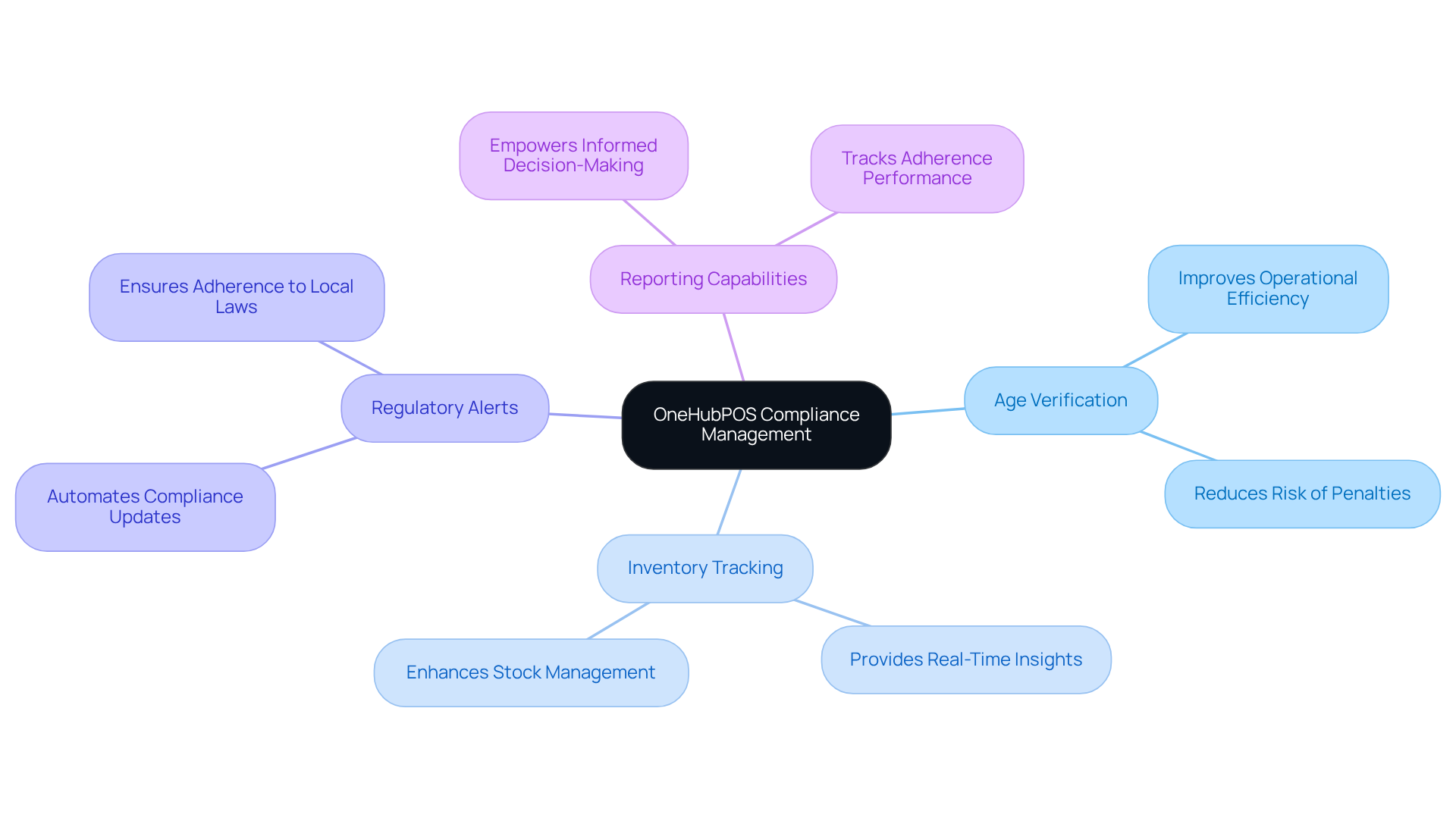 The central node represents OneHubPOS, while the branches show its key features and how they help liquor store owners manage compliance effectively. Each color-coded branch highlights a different aspect of the platform's capabilities. The central node represents OneHubPOS, while the branches show its key features and how they help liquor store owners manage compliance effectively. Each color-coded branch highlights a different aspect of the platform's capabilities.