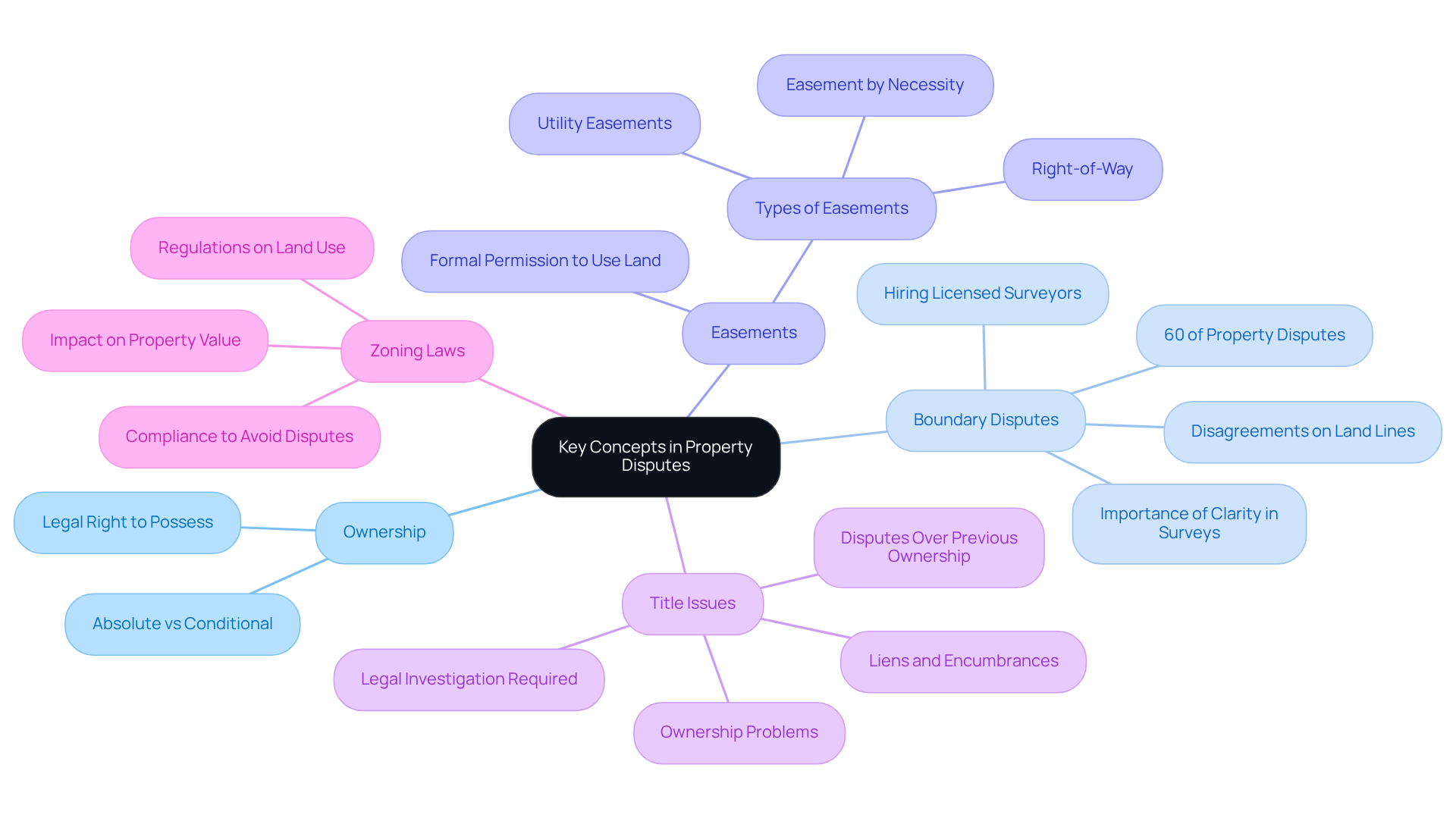This mindmap starts with the main topic of property disputes at the center. Each branch represents a key concept that can help you understand and navigate property conflicts. Follow the branches to see definitions and important points related to each concept. This mindmap starts with the main topic of property disputes at the center. Each branch represents a key concept that can help you understand and navigate property conflicts. Follow the branches to see definitions and important points related to each concept.